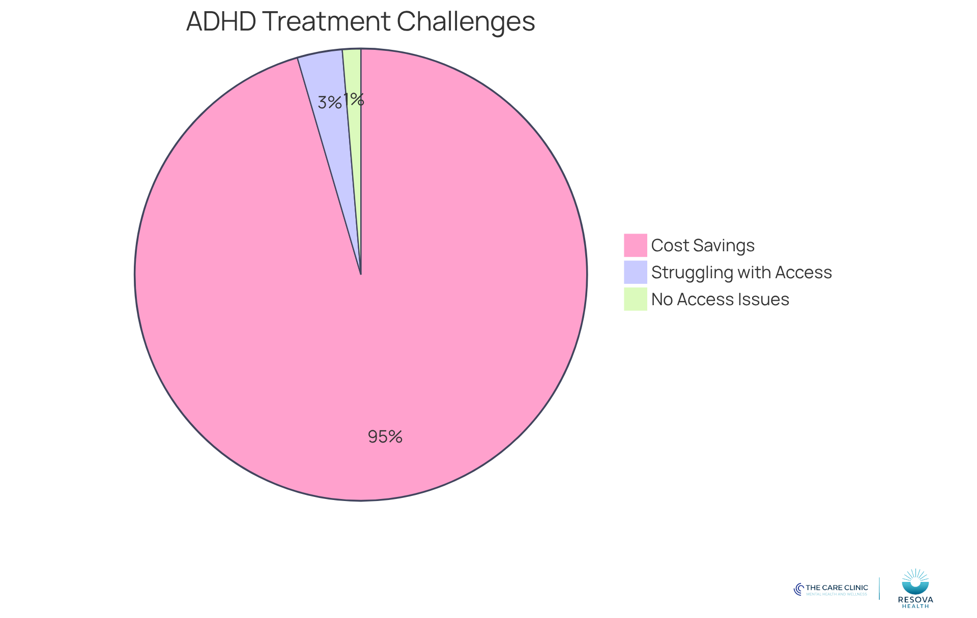 The blue section shows the percentage of adults struggling with ADHD treatment access, while the green section represents those who do not face these challenges. The additional pie chart illustrates the cost savings achieved through virtual treatment. The blue section shows the percentage of adults struggling with ADHD treatment access, while the green section represents those who do not face these challenges. The additional pie chart illustrates the cost savings achieved through virtual treatment.