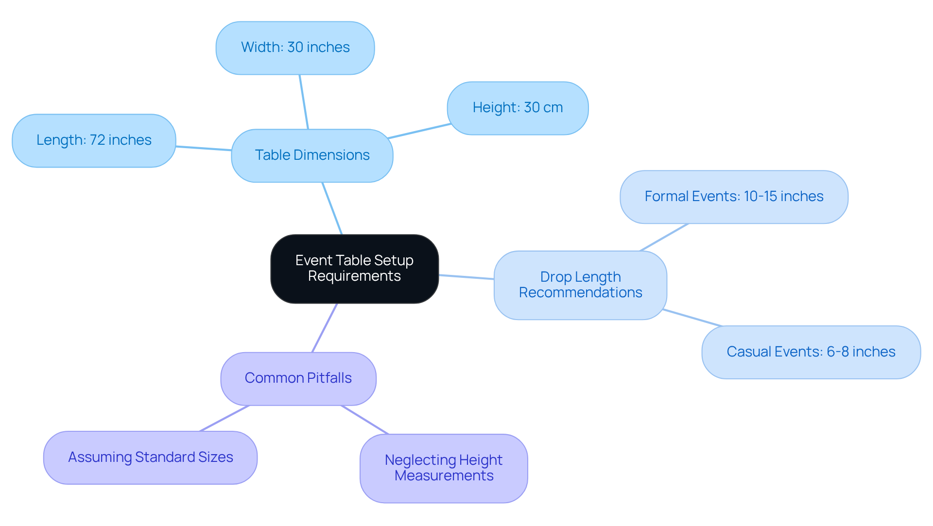 Start at the center with the main topic of event table setup. Follow the branches to explore dimensions, recommendations for drop lengths, and common mistakes to avoid. Each branch helps you understand how to create a successful event setup.