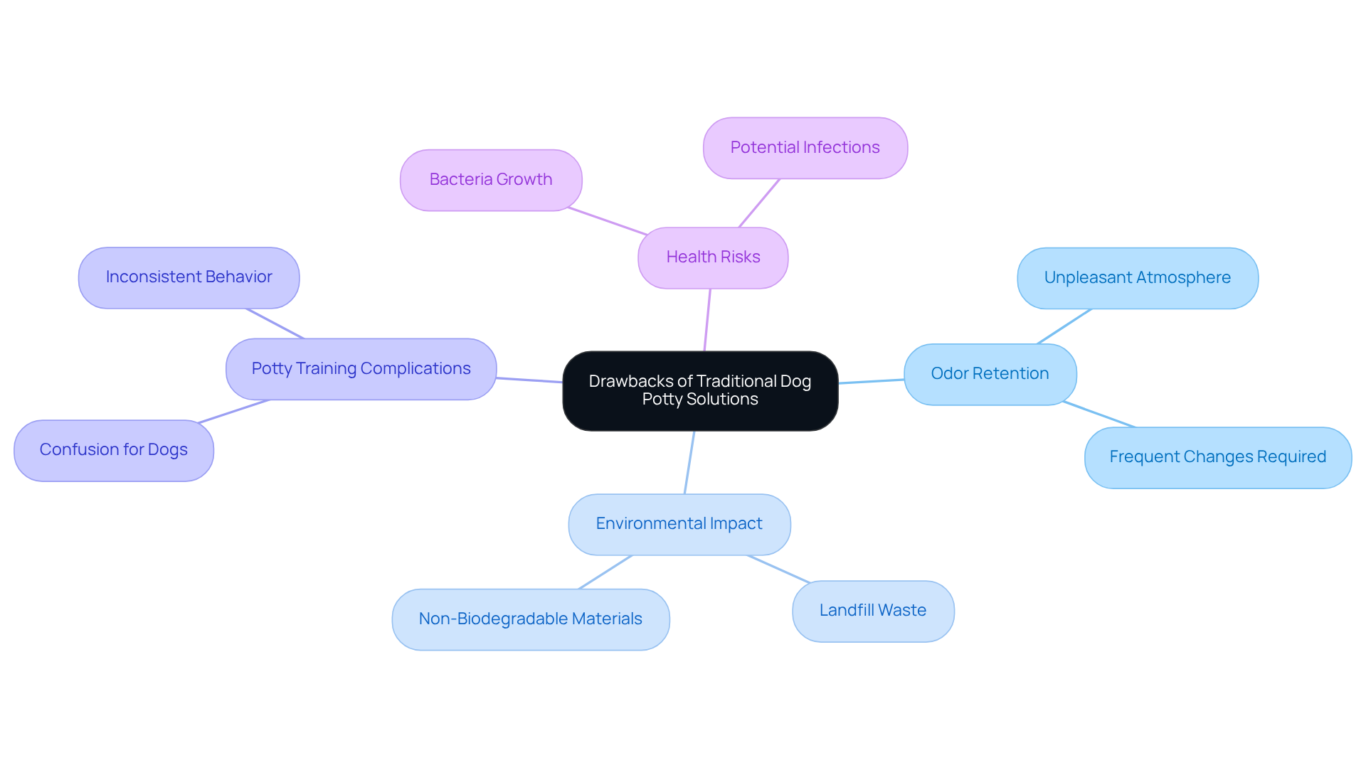 This mindmap starts with the main issue at the center and branches out to show specific problems associated with traditional potty solutions. Each branch represents a different concern, and the sub-branches provide more details about those issues. It's a great way to see how these drawbacks connect and impact pet owners.