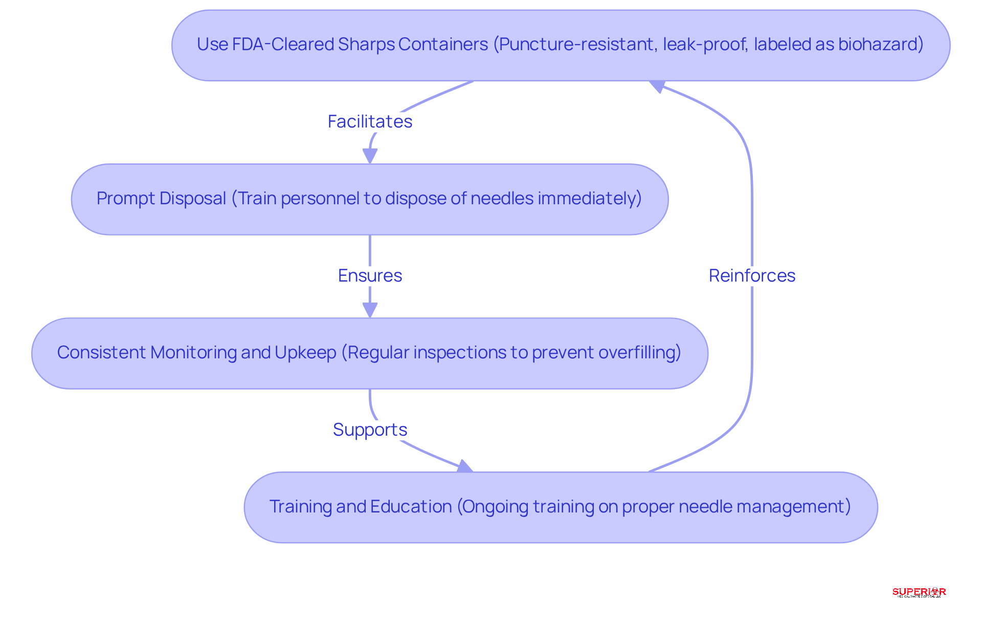 Each box represents a crucial step in ensuring safe sharps disposal. Follow the arrows to see how each practice contributes to a safer environment for healthcare staff and patients.