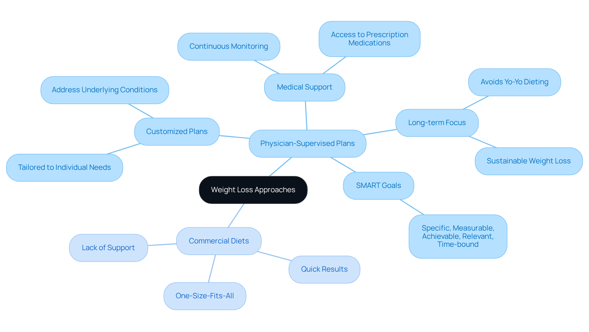 This mindmap shows the differences between physician-supervised weight loss plans and commercial diets. Each branch highlights key features and benefits, helping you understand why a tailored approach may be more effective for long-term health.