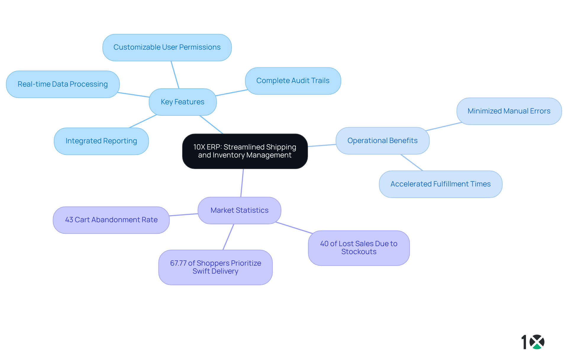 The central node represents the platform, while branches show its features, benefits, and relevant statistics. Each color-coded branch helps you quickly identify different categories of information. The central node represents the platform, while branches show its features, benefits, and relevant statistics. Each color-coded branch helps you quickly identify different categories of information.