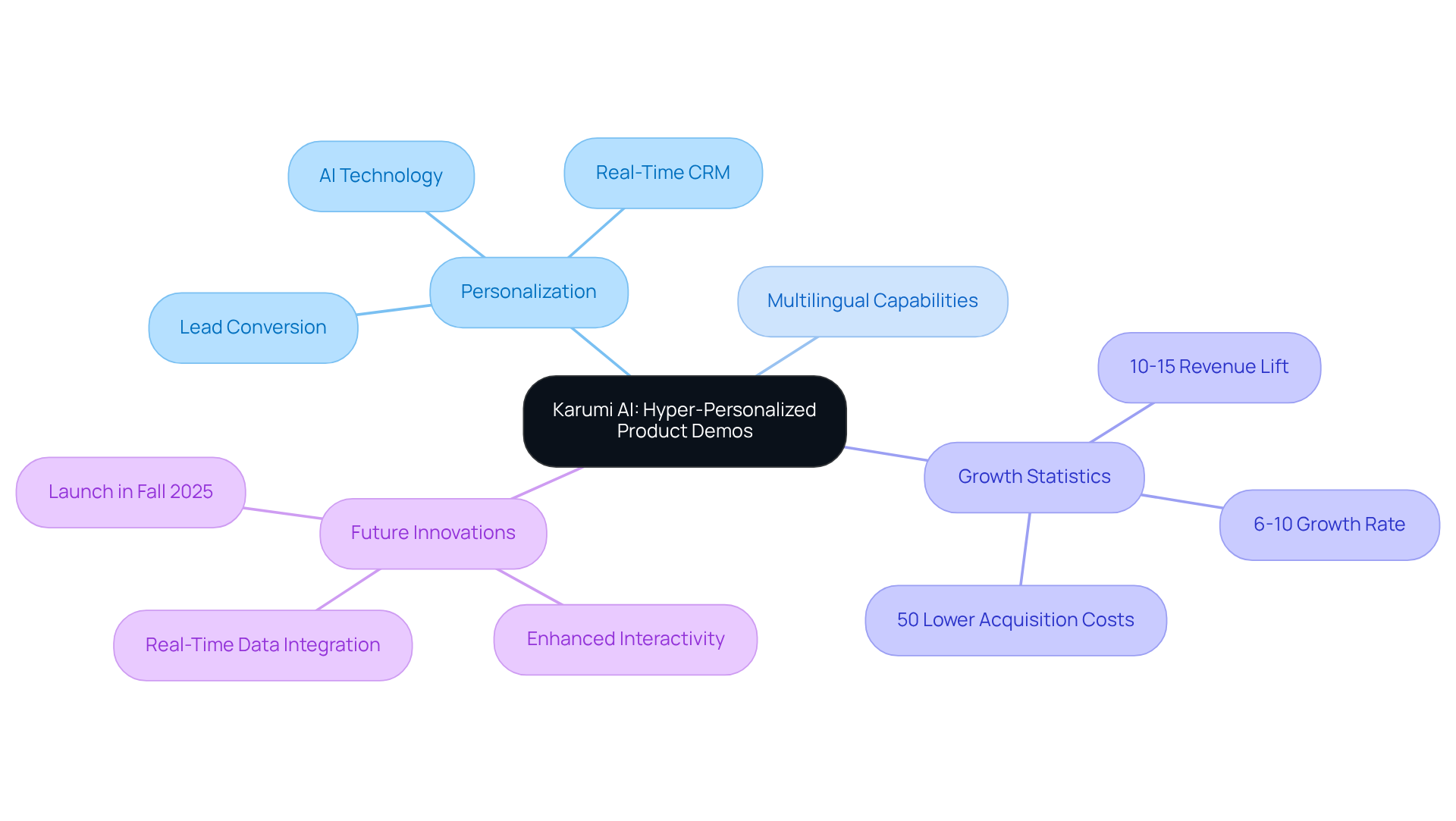 The central node represents Karumi AI's core offering, while the branches illustrate the various features and benefits. Each color-coded branch helps you quickly identify different aspects of the product. The central node represents Karumi AI's core offering, while the branches illustrate the various features and benefits. Each color-coded branch helps you quickly identify different aspects of the product.