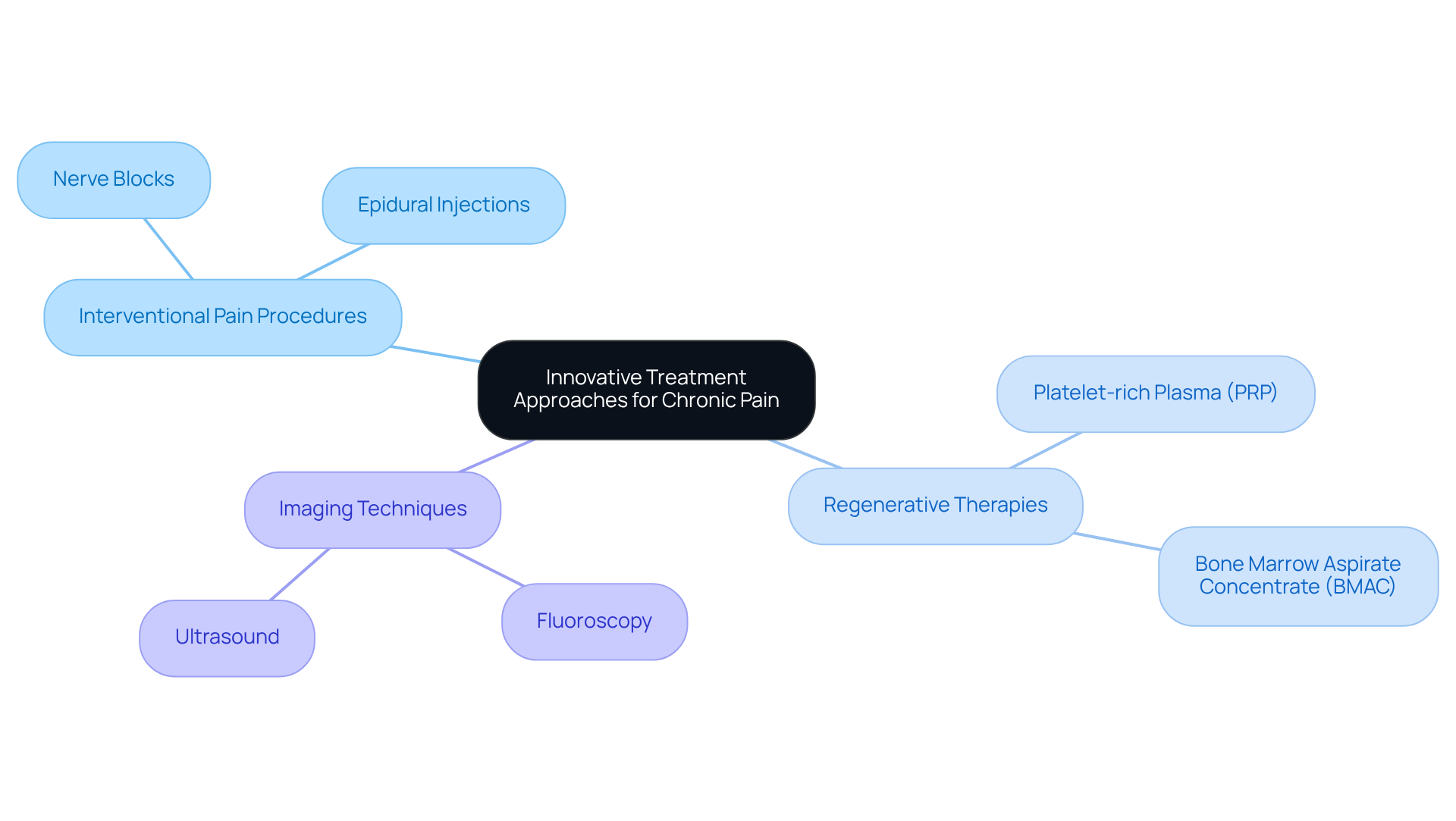 This mindmap starts with the central idea of innovative treatments for chronic pain. Each branch represents a different category of treatment, and the sub-branches detail specific procedures or techniques. Follow the branches to see how each treatment contributes to pain relief and improved quality of life.