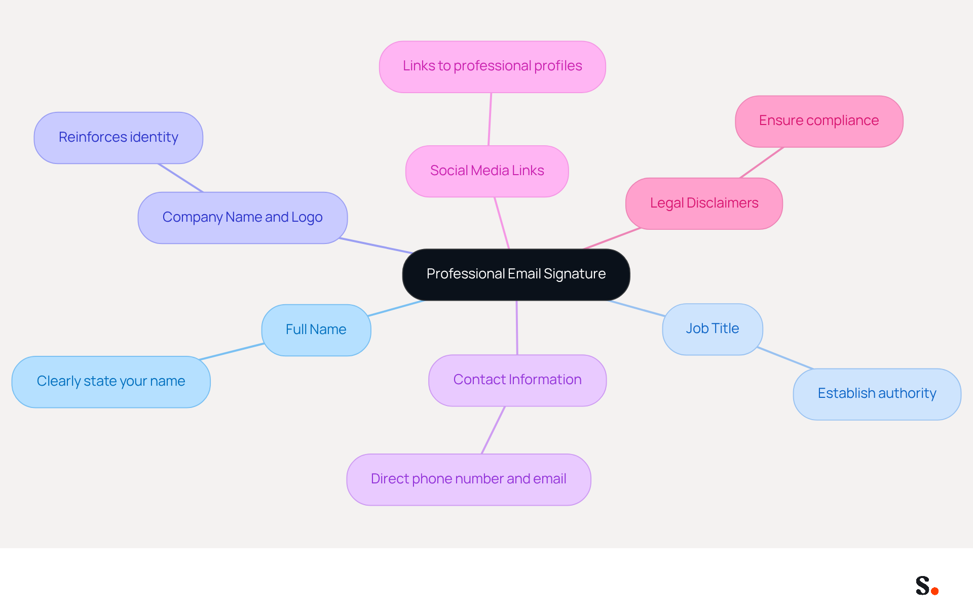 This mindmap shows the essential parts of a professional email signature. Each branch represents a key element, and you can follow the branches to see what details to include for each part. It's a great way to visualize how these components work together to create a strong email signature. This mindmap shows the essential parts of a professional email signature. Each branch represents a key element, and you can follow the branches to see what details to include for each part. It's a great way to visualize how these components work together to create a strong email signature.