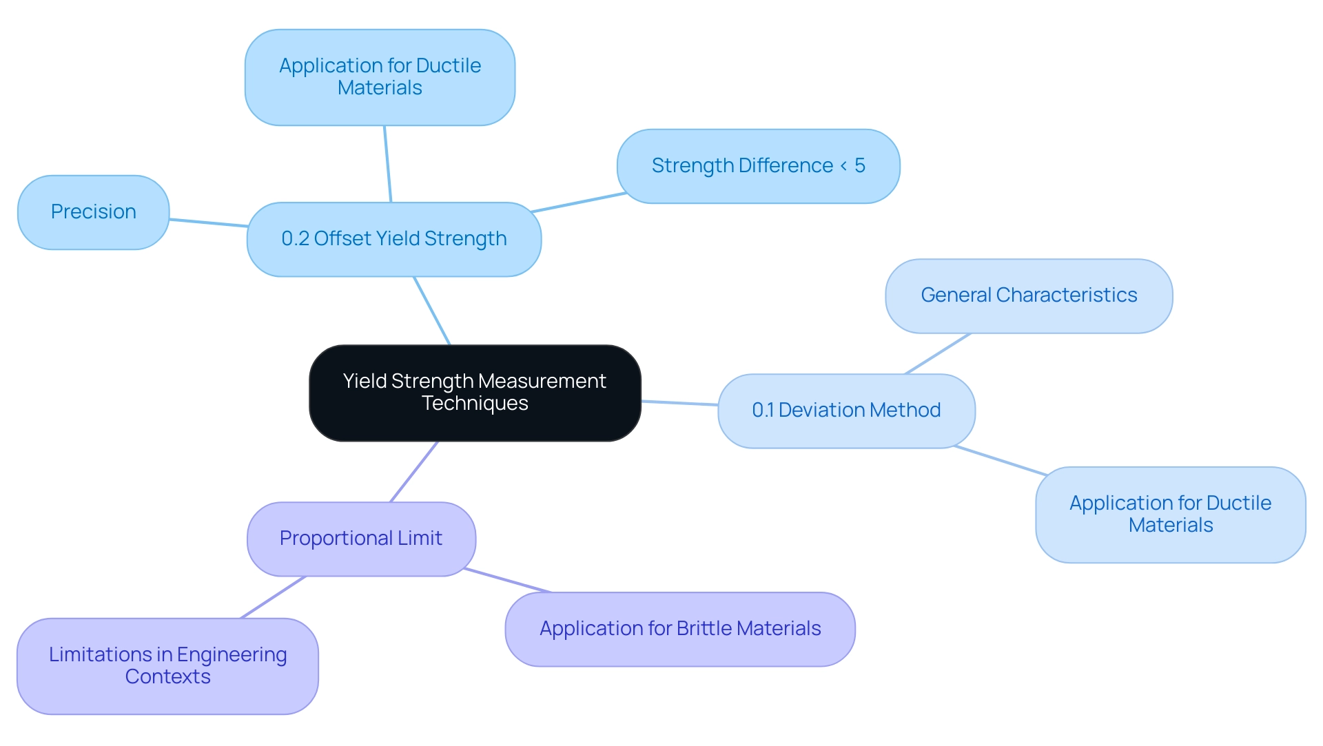 The central node represents the overarching topic, with branches for each measurement method, and sub-branches illustrating key characteristics and applications.