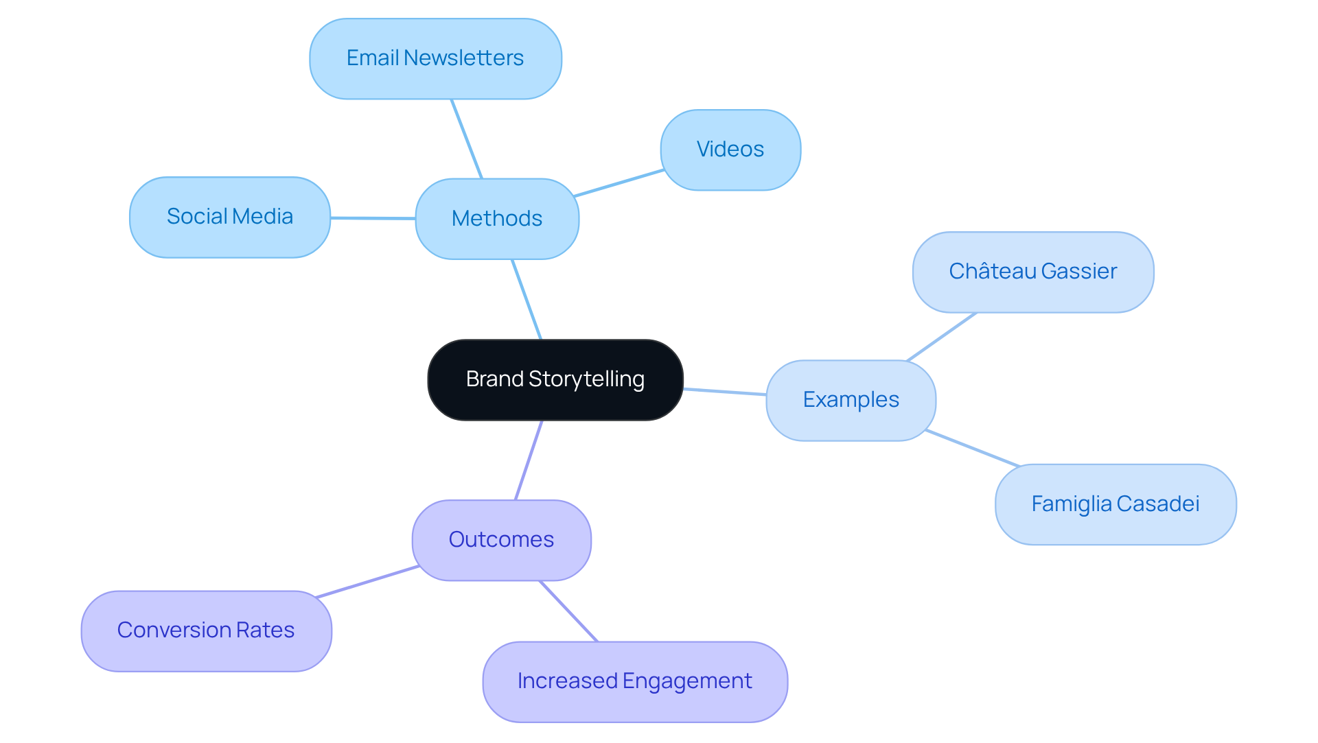 The central node represents the main idea of storytelling. Each branch represents a different aspect of how storytelling can be applied in wineries, including methods, real-life examples, and the measurable outcomes that result from effective storytelling.