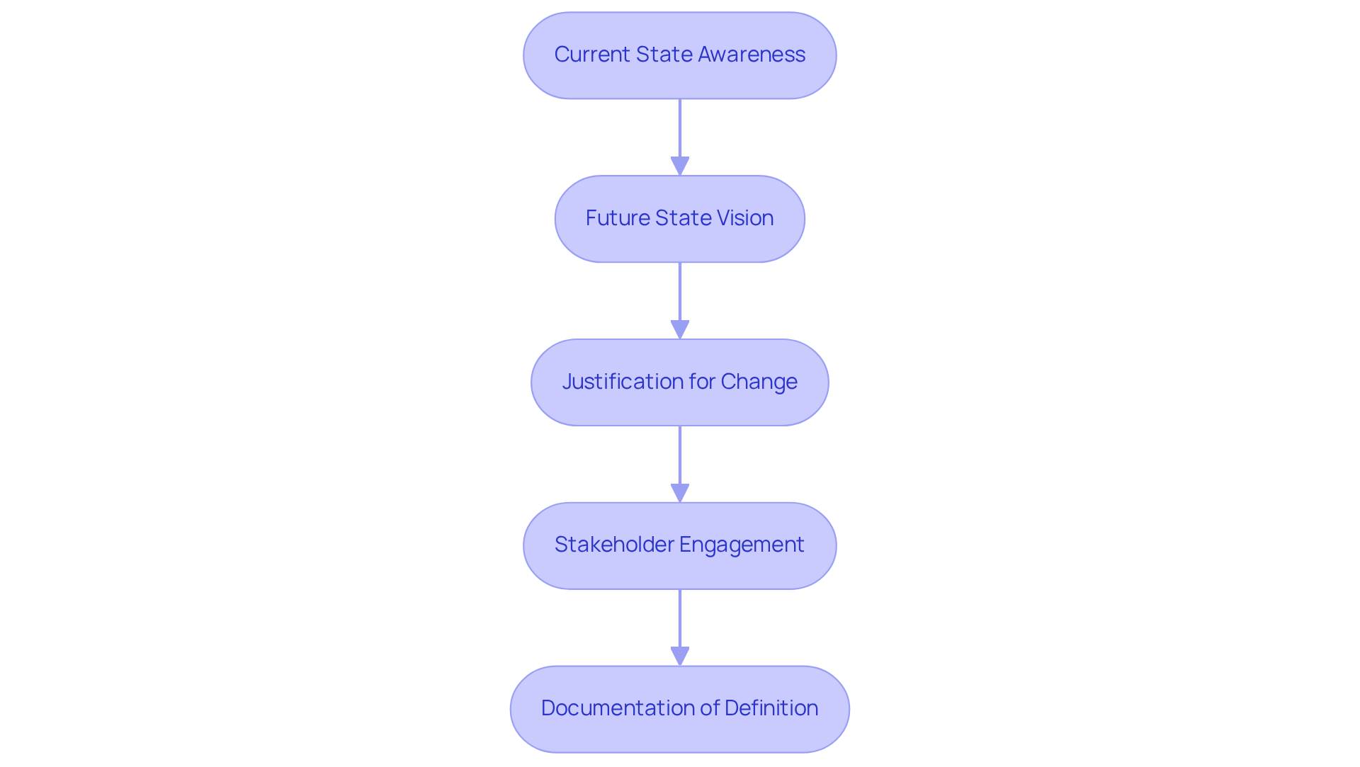 Each box represents a step in the process of defining management change. Follow the arrows to see how each step leads to the next, helping you navigate the transformation effectively. Each box represents a step in the process of defining management change. Follow the arrows to see how each step leads to the next, helping you navigate the transformation effectively.