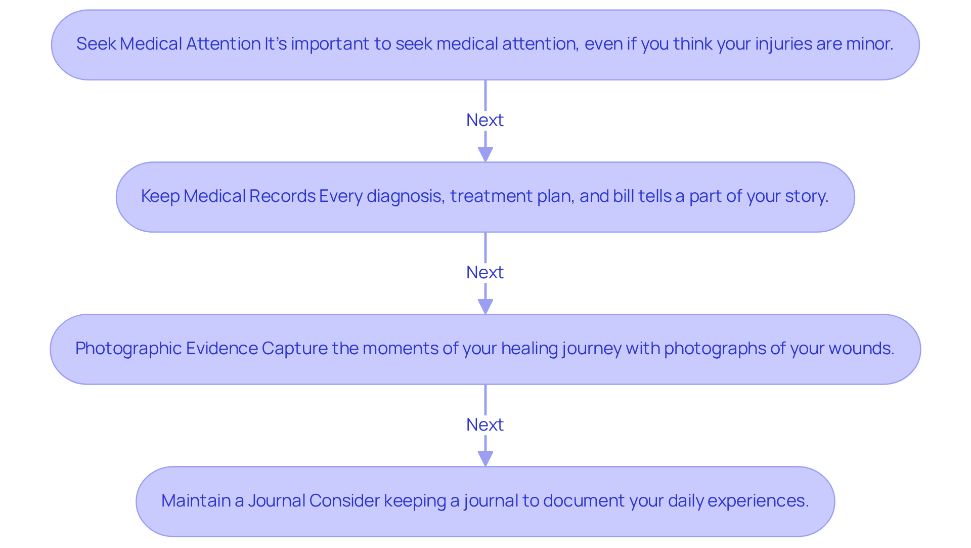 Follow the arrows to see the steps you should take after a plane crash. Each box represents an important action to help you document your experience and support your recovery.