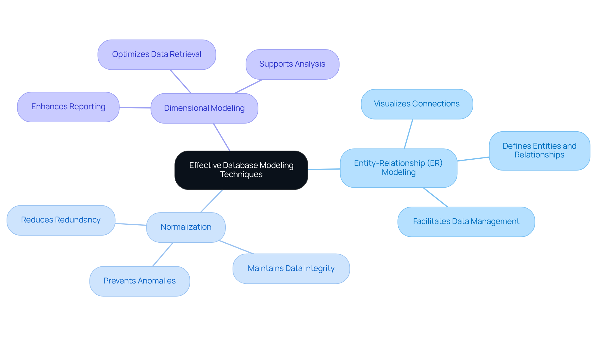 Start at the center with the main topic, then explore each technique and its benefits by following the branches. Each color represents a different technique, making it easy to see how they contribute to effective database design.