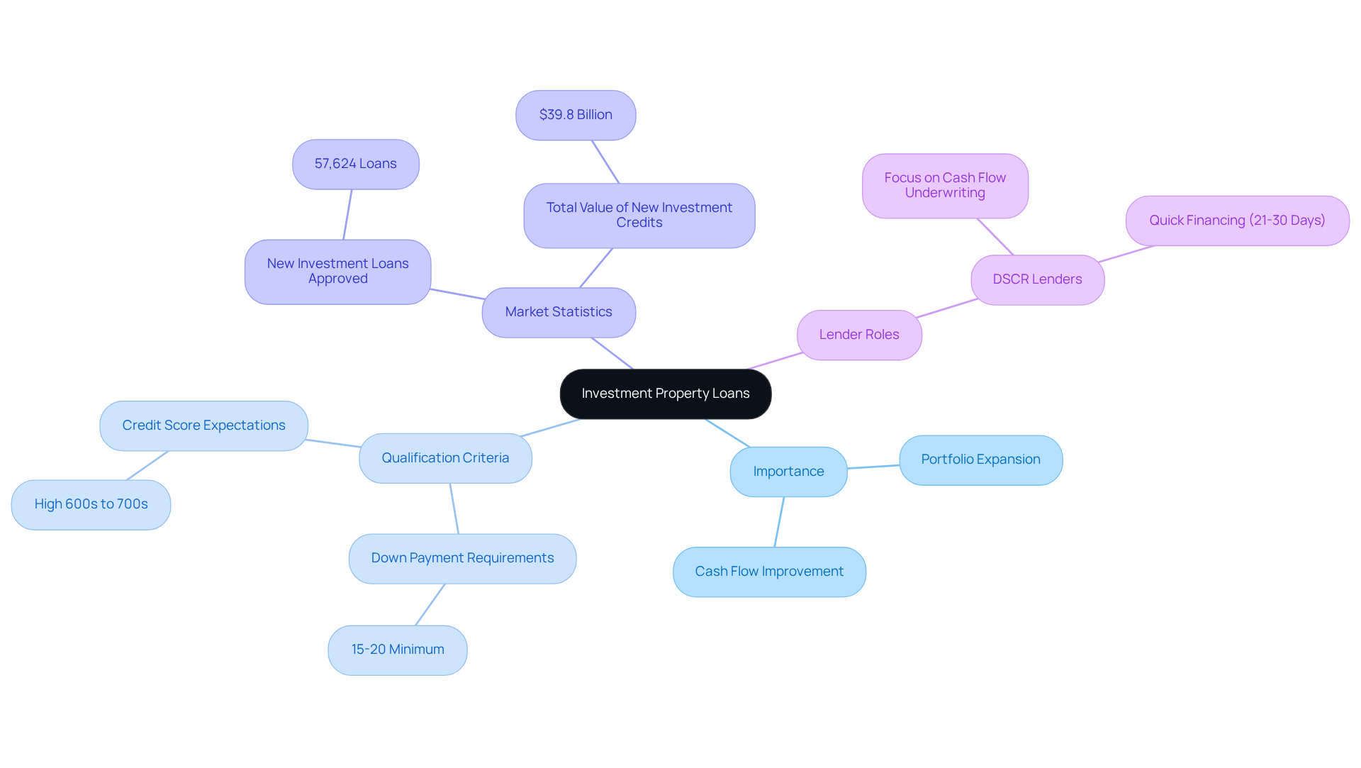 This mindmap starts with the main topic of investment property loans at the center. Each branch represents a key aspect of these loans, helping you see how they relate to one another. For example, the 'Importance' branch shows why these loans matter, while 'Qualification Criteria' outlines what you need to qualify. The 'Market Statistics' branch gives you recent data, and 'Lender Roles' explains how specialized lenders operate. Follow the branches to explore the details!