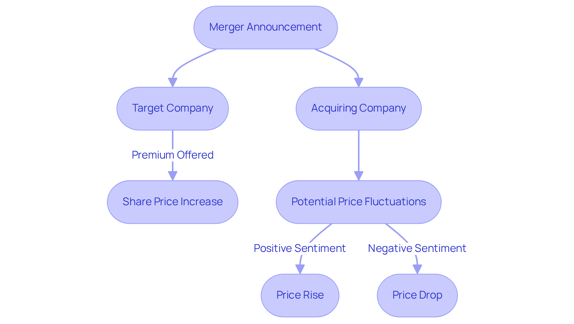 What Happens to Stock When Companies Merge: Key Impacts Explained ...