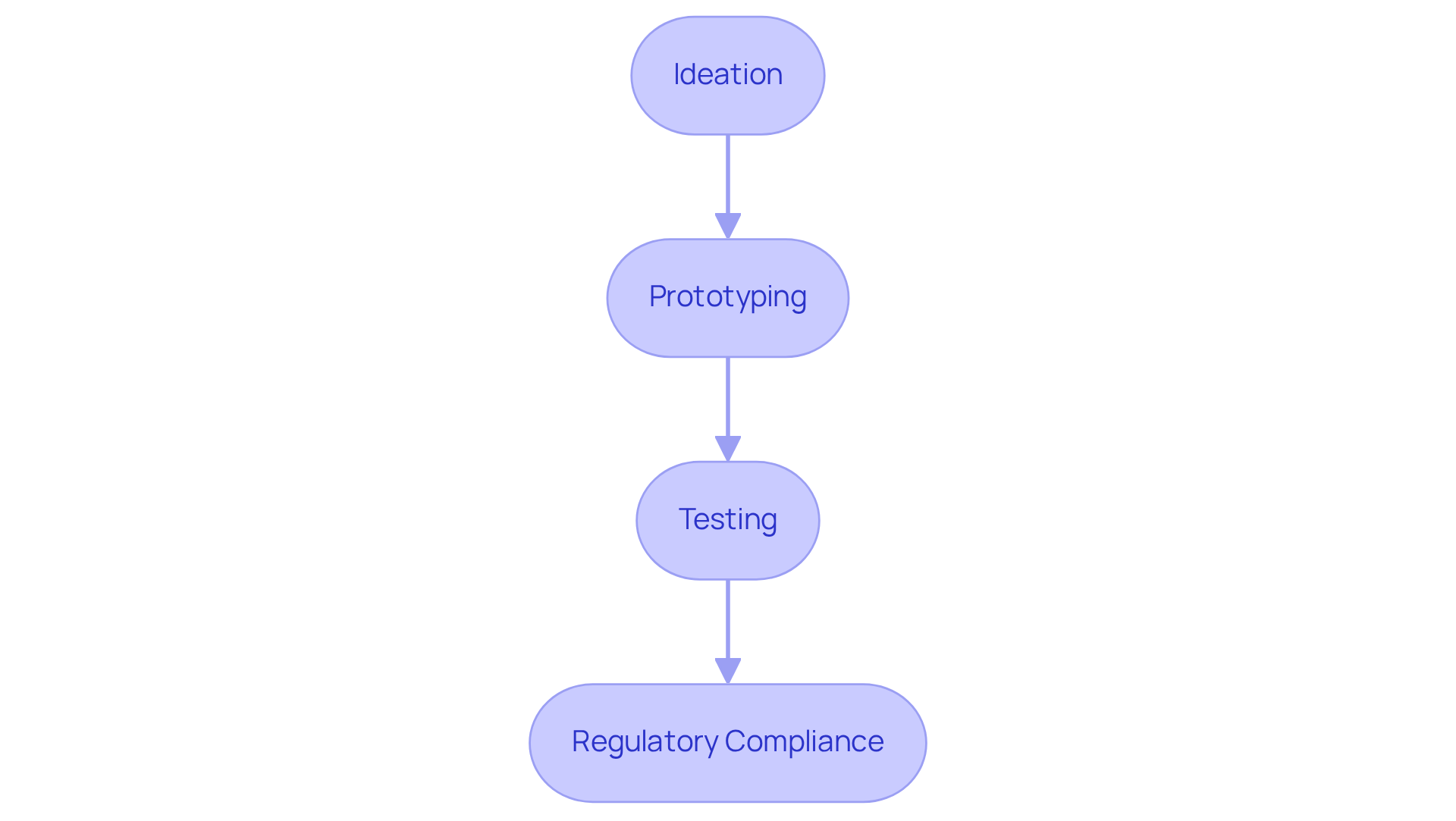 Understanding the IoT Product Development Process for Medical Devices