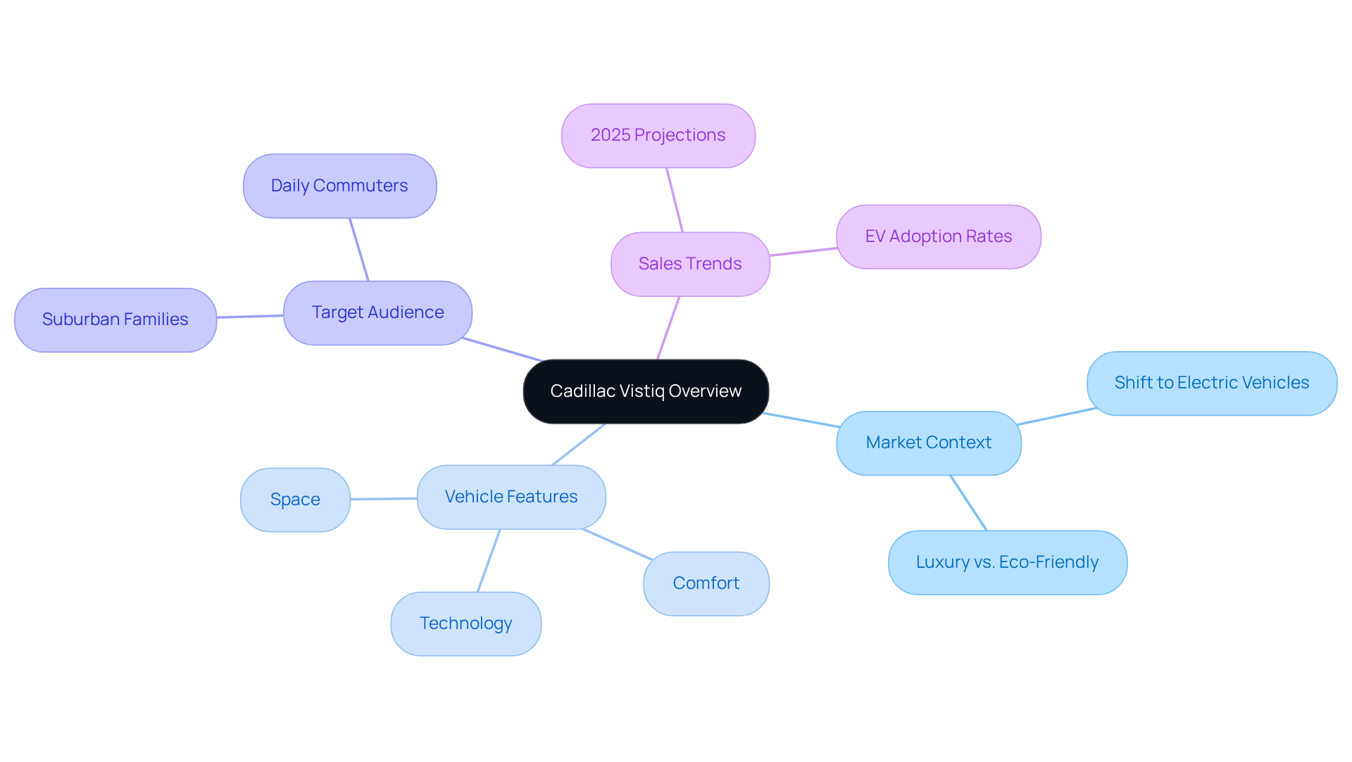 This mindmap illustrates the key aspects of the Cadillac Vistiq, showing how it fits into the larger automotive landscape. Each branch represents a different area of focus, helping you understand the vehicle's features, its intended audience, and the market trends influencing its development. This mindmap illustrates the key aspects of the Cadillac Vistiq, showing how it fits into the larger automotive landscape. Each branch represents a different area of focus, helping you understand the vehicle's features, its intended audience, and the market trends influencing its development.