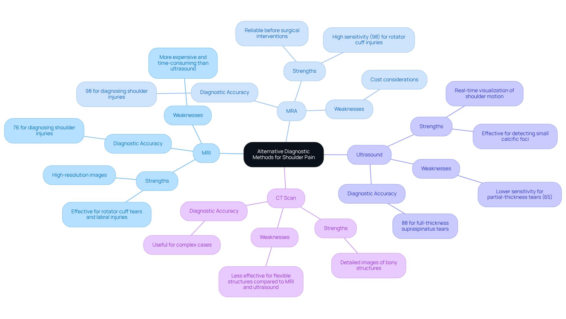 This mindmap illustrates various imaging techniques for diagnosing shoulder pain. Each branch represents a different method, with details about its strengths and diagnostic accuracy. Use this map to understand how each method contributes to a clearer diagnosis and better treatment options. This mindmap illustrates various imaging techniques for diagnosing shoulder pain. Each branch represents a different method, with details about its strengths and diagnostic accuracy. Use this map to understand how each method contributes to a clearer diagnosis and better treatment options.