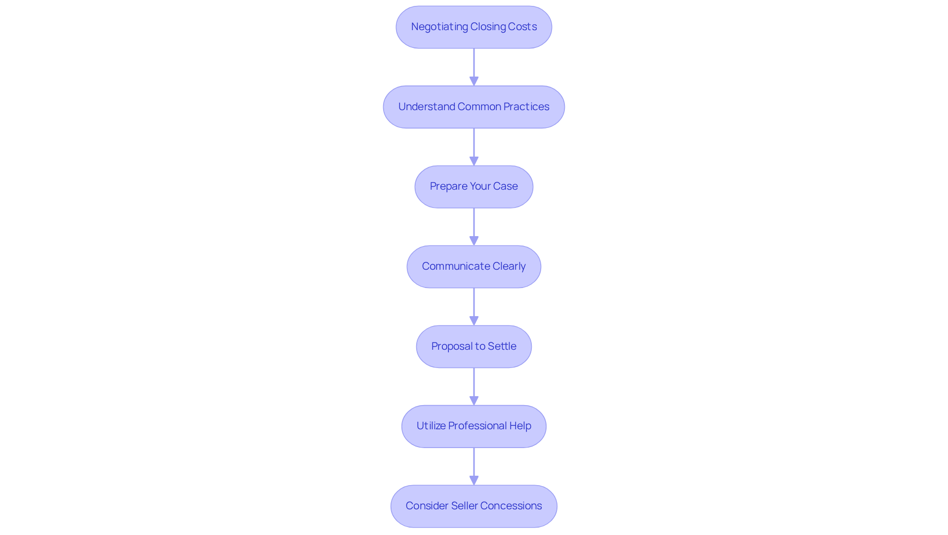 This flowchart guides you through the steps to negotiate closing costs effectively. Each box represents a strategy you can use, and the arrows show the order in which you might consider them. Follow the flow to maximize your negotiation success! This flowchart guides you through the steps to negotiate closing costs effectively. Each box represents a strategy you can use, and the arrows show the order in which you might consider them. Follow the flow to maximize your negotiation success!