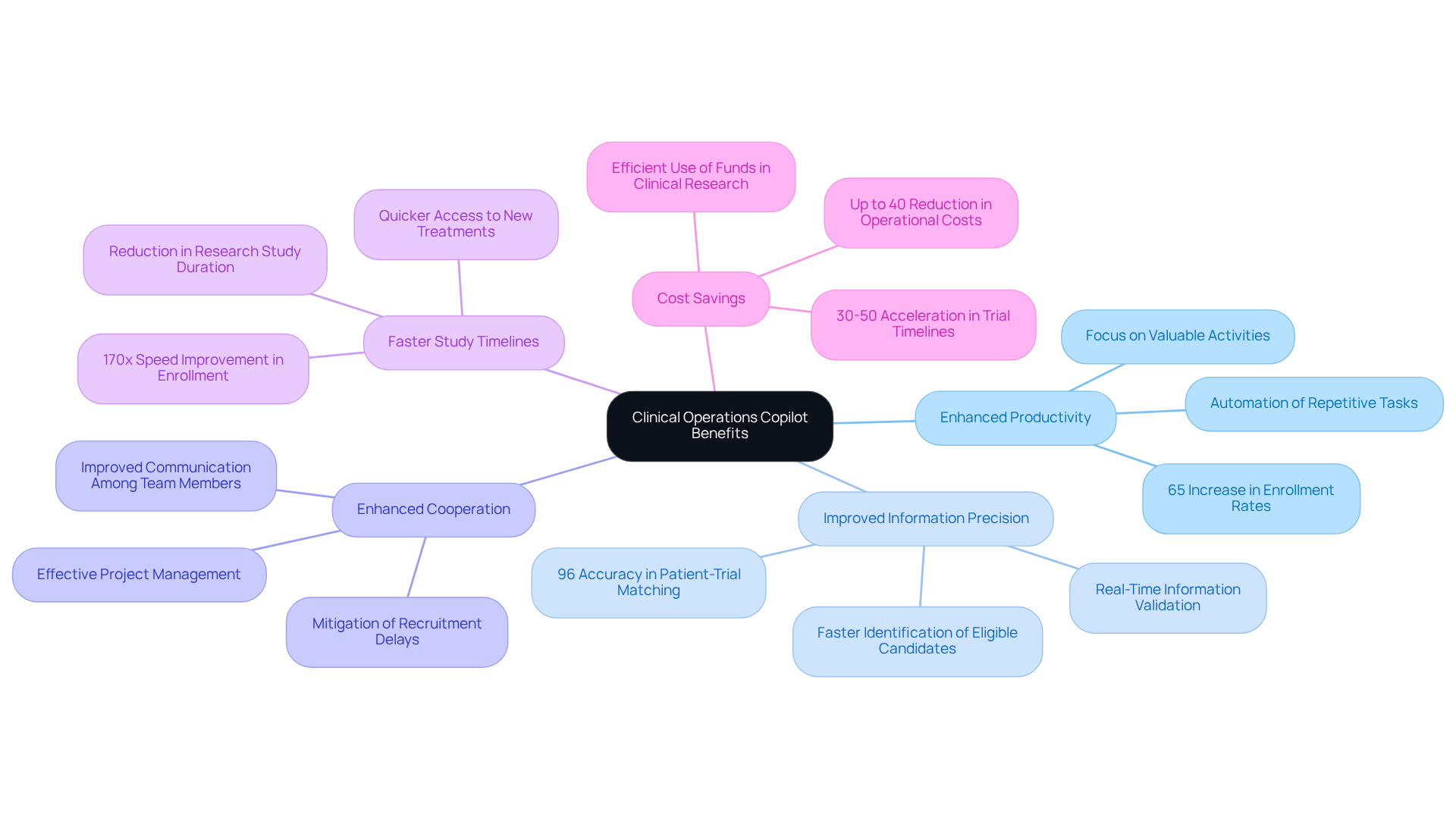 This mindmap illustrates the various benefits of using a Clinical Operations Copilot in clinical trials. Each branch represents a key advantage, and the sub-branches provide additional details or statistics that support these benefits. Follow the branches to see how each benefit contributes to improving clinical operations. This mindmap illustrates the various benefits of using a Clinical Operations Copilot in clinical trials. Each branch represents a key advantage, and the sub-branches provide additional details or statistics that support these benefits. Follow the branches to see how each benefit contributes to improving clinical operations.