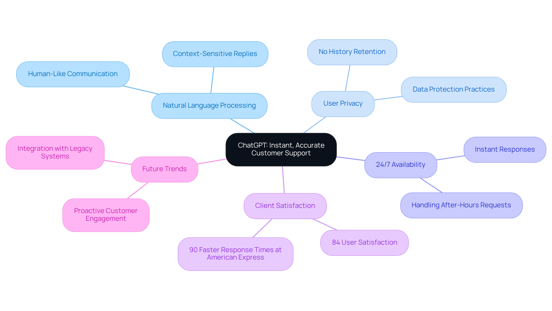 Start at the center with ChatGPT's role in customer support, then explore the branches to see its features, user satisfaction, and future expectations. Each branch represents a different aspect of how ChatGPT enhances customer interactions.
