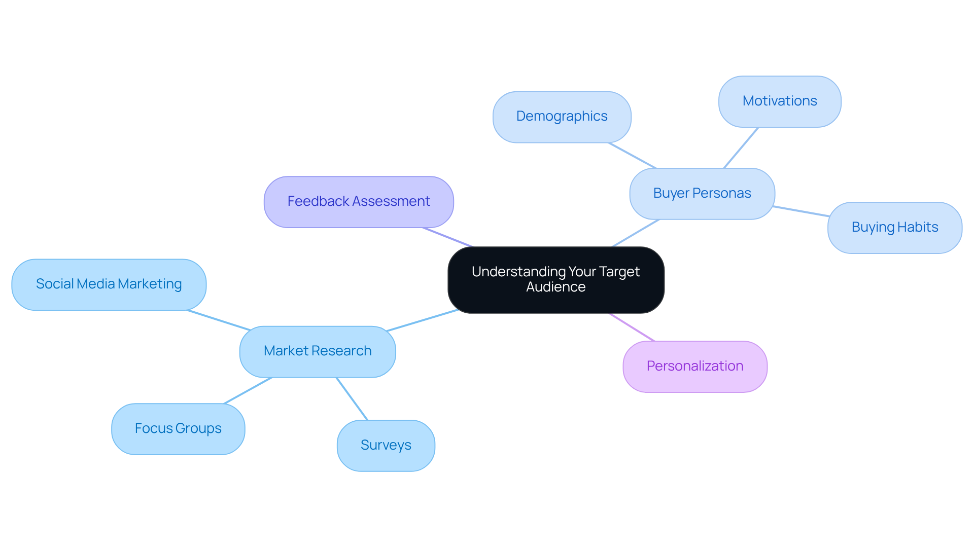 This mindmap helps you see how to engage your audience by breaking down the process into key areas. Each branch represents a method or concept that contributes to understanding your audience better. This mindmap helps you see how to engage your audience by breaking down the process into key areas. Each branch represents a method or concept that contributes to understanding your audience better.
