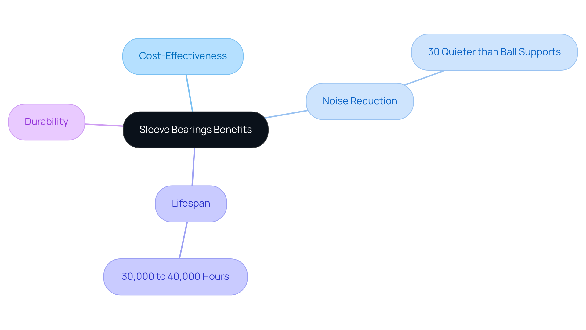 The central node represents sleeve bearings, while the branches highlight their key benefits. Each branch connects to specific advantages, making it easy to understand why sleeve bearings are favored in fan motor applications.