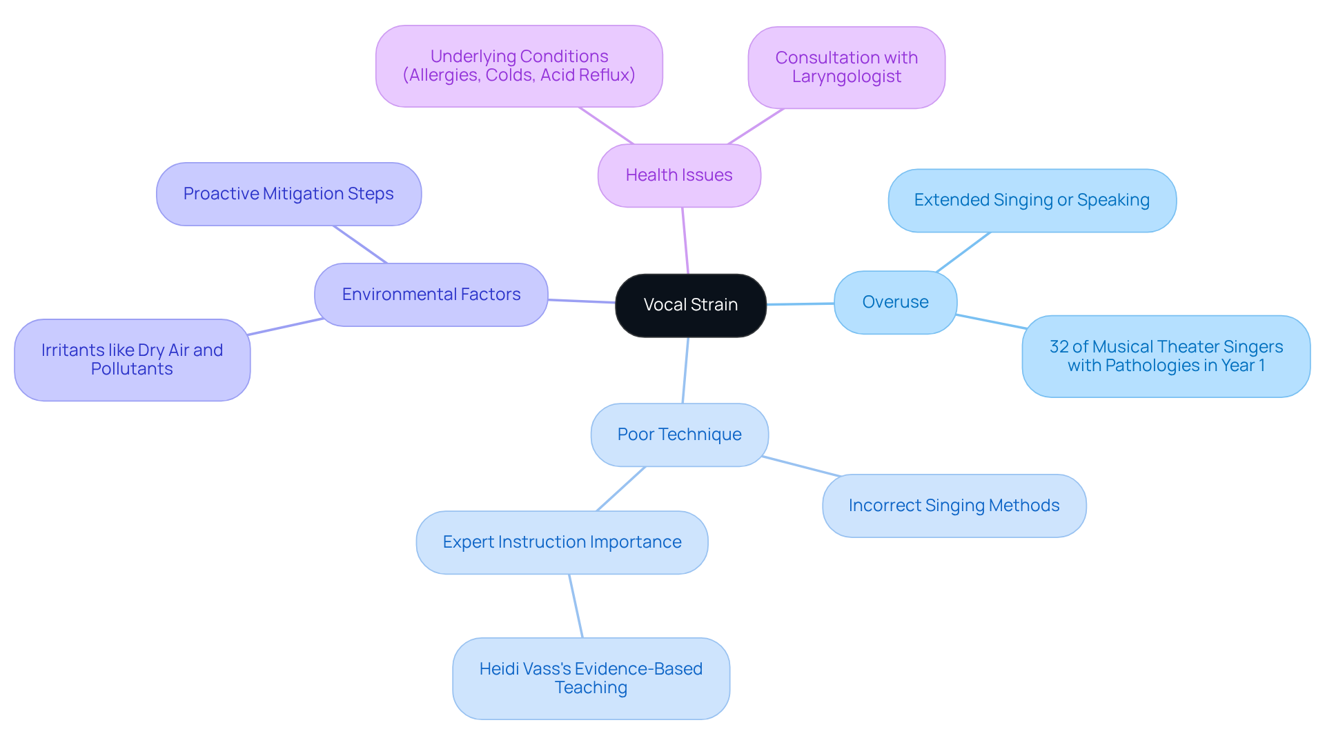 The center represents vocal strain, and each branch shows a different cause. Follow the branches to learn more about how each factor contributes to vocal strain and what can be done to mitigate these issues.