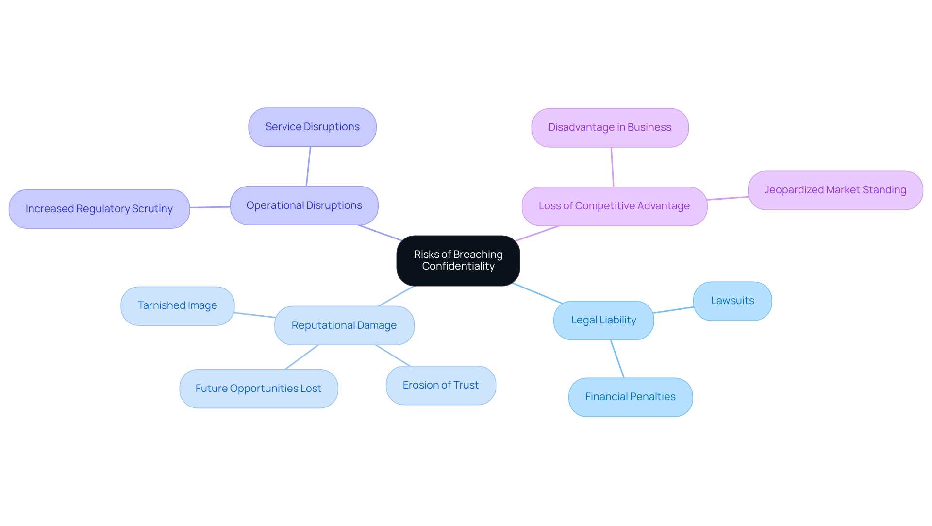 The central node represents the main topic, while the branches show different types of risks. Each sub-branch provides more detail about the consequences of breaching confidentiality, helping you understand the full scope of the issue.