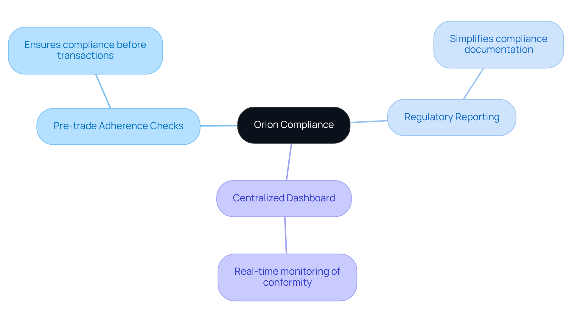 At the center is Orion Compliance, the solution for integrating compliance with investment operations. Each branch represents a key feature of the software, showing how it helps investment groups manage regulatory requirements effectively. At the center is Orion Compliance, the solution for integrating compliance with investment operations. Each branch represents a key feature of the software, showing how it helps investment groups manage regulatory requirements effectively.