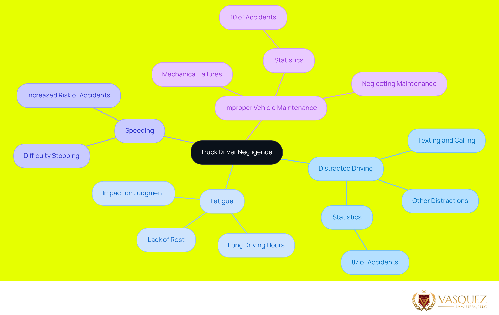 The central node represents the overall issue of truck driver negligence. Each branch shows a specific cause of negligence, and the sub-branches provide more details or statistics related to that cause. This layout helps you see how different factors contribute to the problem of truck accidents. The central node represents the overall issue of truck driver negligence. Each branch shows a specific cause of negligence, and the sub-branches provide more details or statistics related to that cause. This layout helps you see how different factors contribute to the problem of truck accidents.
