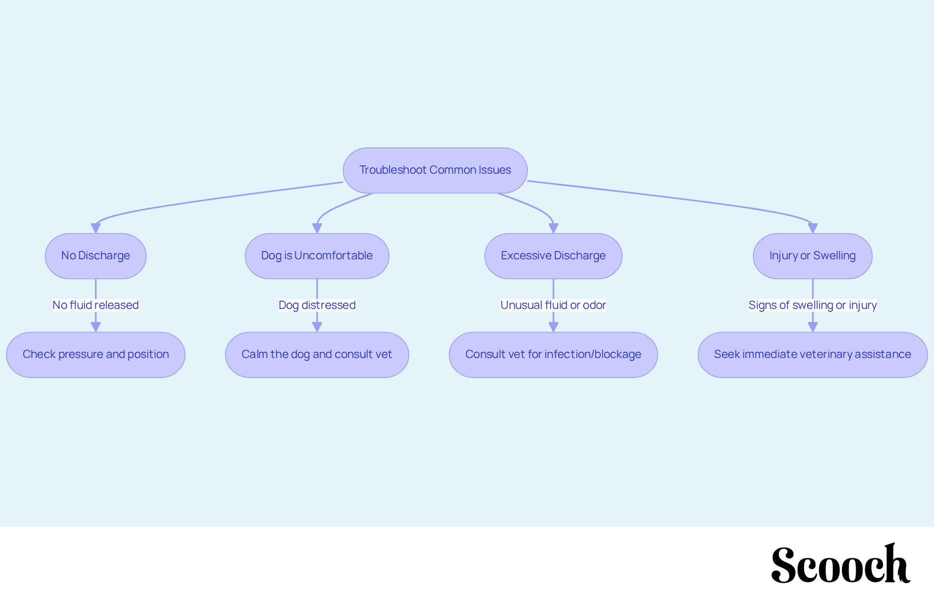 Follow the flowchart to identify common problems and see what actions to take. Each box represents a potential issue, and the arrows guide you to the next steps based on your dog's response.