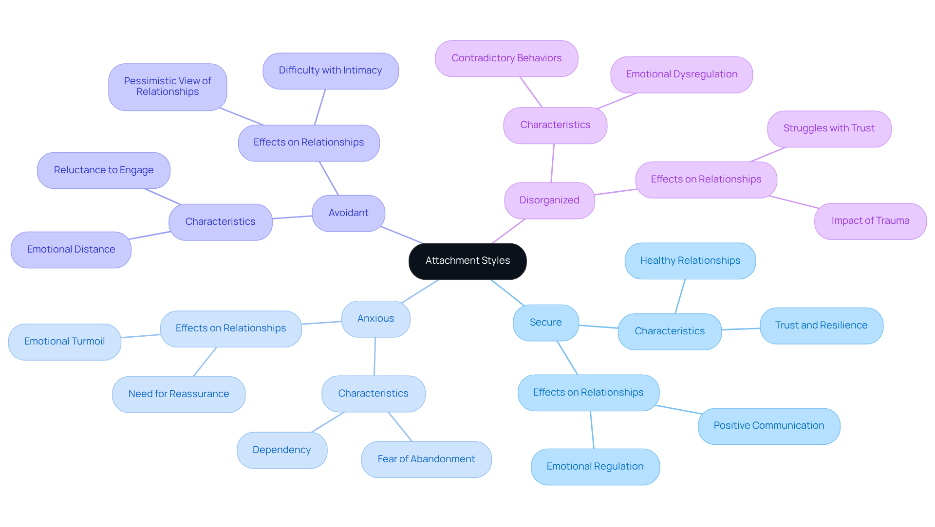 The central node represents the concept of attachment styles. Each branch shows a different style, with further details on how they affect relationships. The colors help distinguish between the styles, making it easier to follow the connections. The central node represents the concept of attachment styles. Each branch shows a different style, with further details on how they affect relationships. The colors help distinguish between the styles, making it easier to follow the connections.