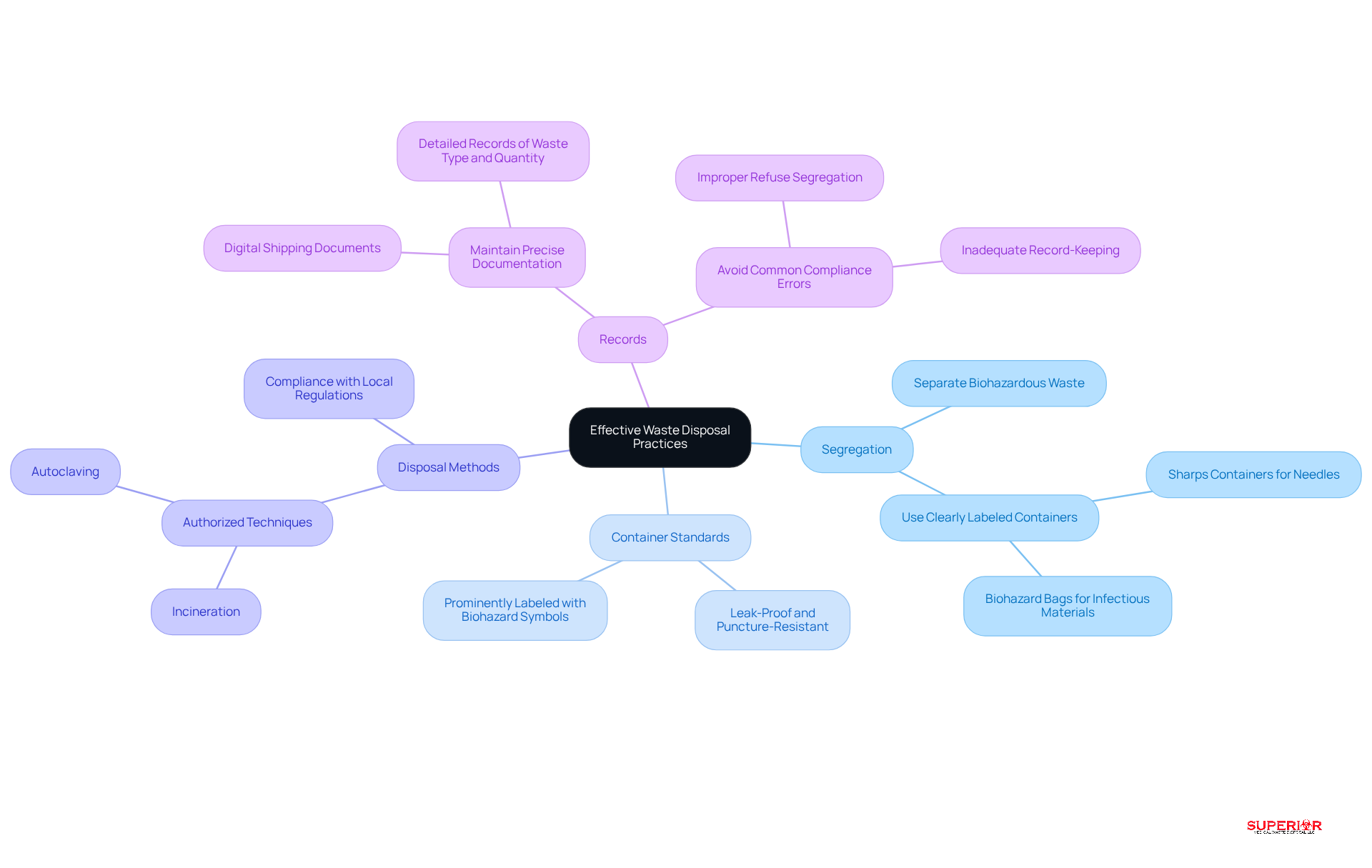 The central node represents the main topic, while the branches show key practices for managing biohazardous waste. Each sub-branch provides specific details about what needs to be done under each practice.