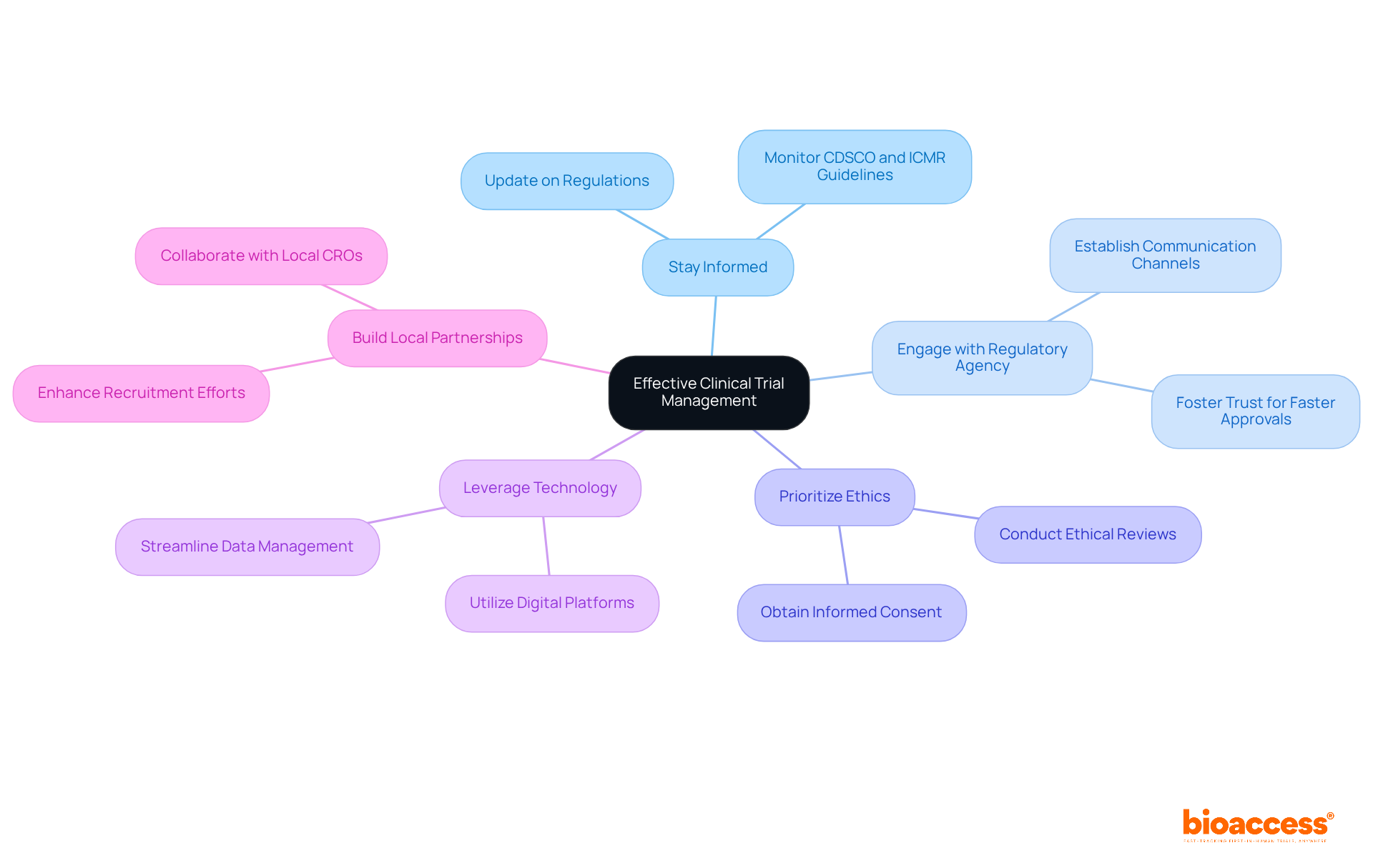 The central node represents the main goal of managing clinical trials effectively. Each branch shows a key insight, and the sub-branches provide additional details or actions related to that insight. Follow the branches to understand how each strategy contributes to successful clinical trial management. The central node represents the main goal of managing clinical trials effectively. Each branch shows a key insight, and the sub-branches provide additional details or actions related to that insight. Follow the branches to understand how each strategy contributes to successful clinical trial management.