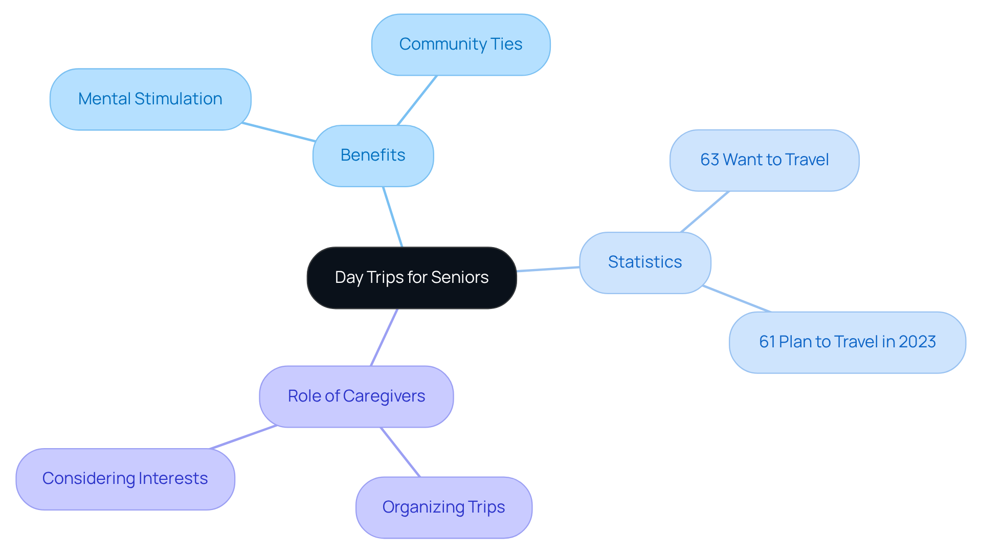 The center represents the main idea of day trips. Branches show various related aspects like benefits and statistics, making it easy to understand how these elements connect to enhance seniors' experiences.