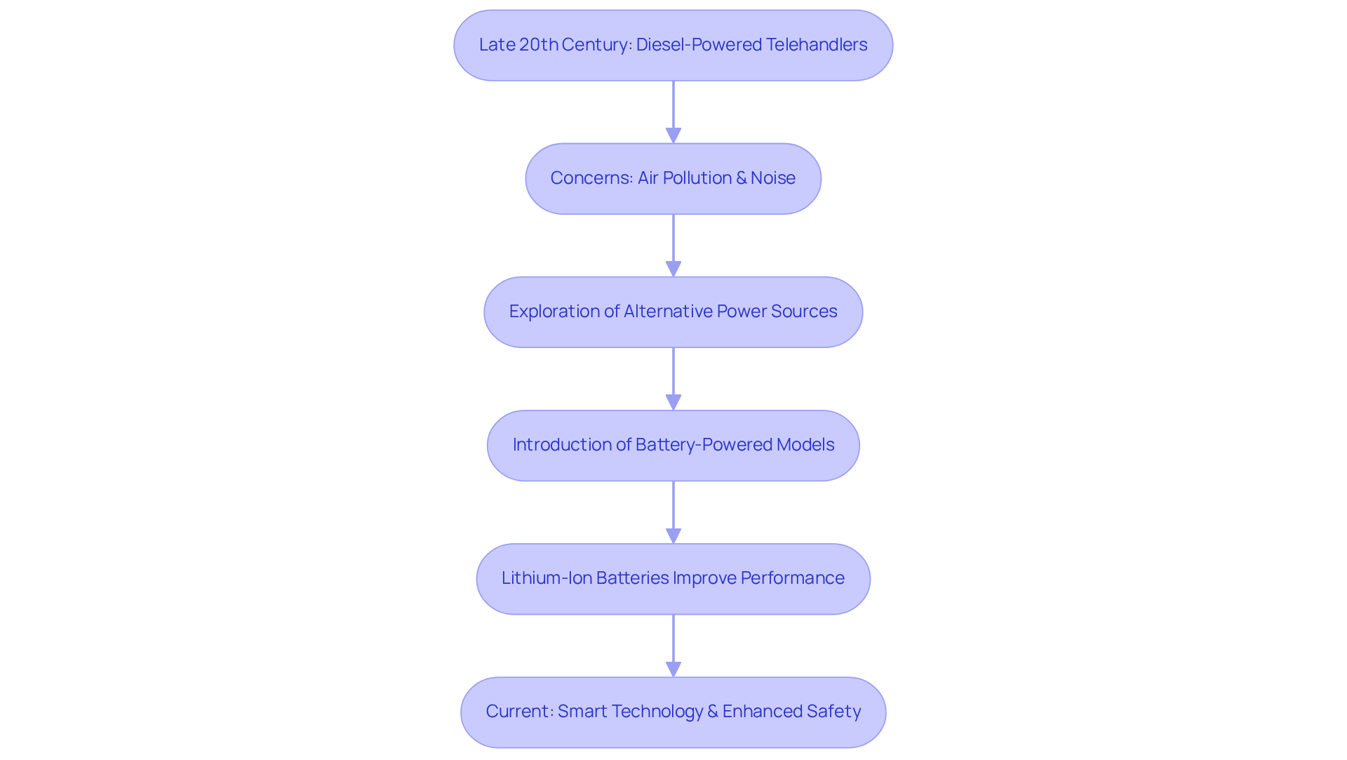 Follow the arrows to see how electric telehandlers have evolved over time, starting from diesel engines to today's advanced electric models. Each step shows a significant change or concern that influenced the development of these machines.