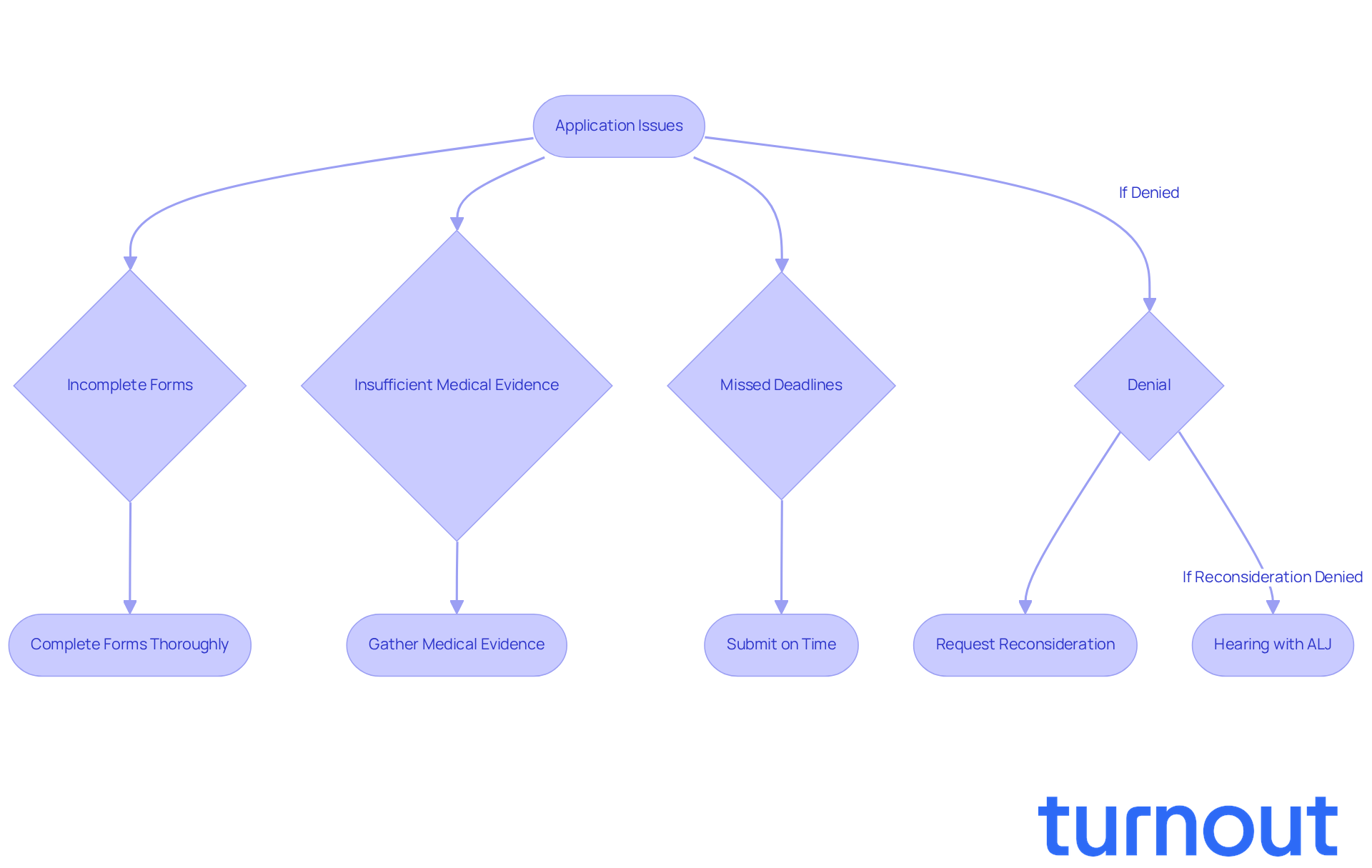 Follow the arrows to see how to address common application problems. Each box represents a step or decision point, guiding you through the process from identifying issues to appealing a denial. Follow the arrows to see how to address common application problems. Each box represents a step or decision point, guiding you through the process from identifying issues to appealing a denial.