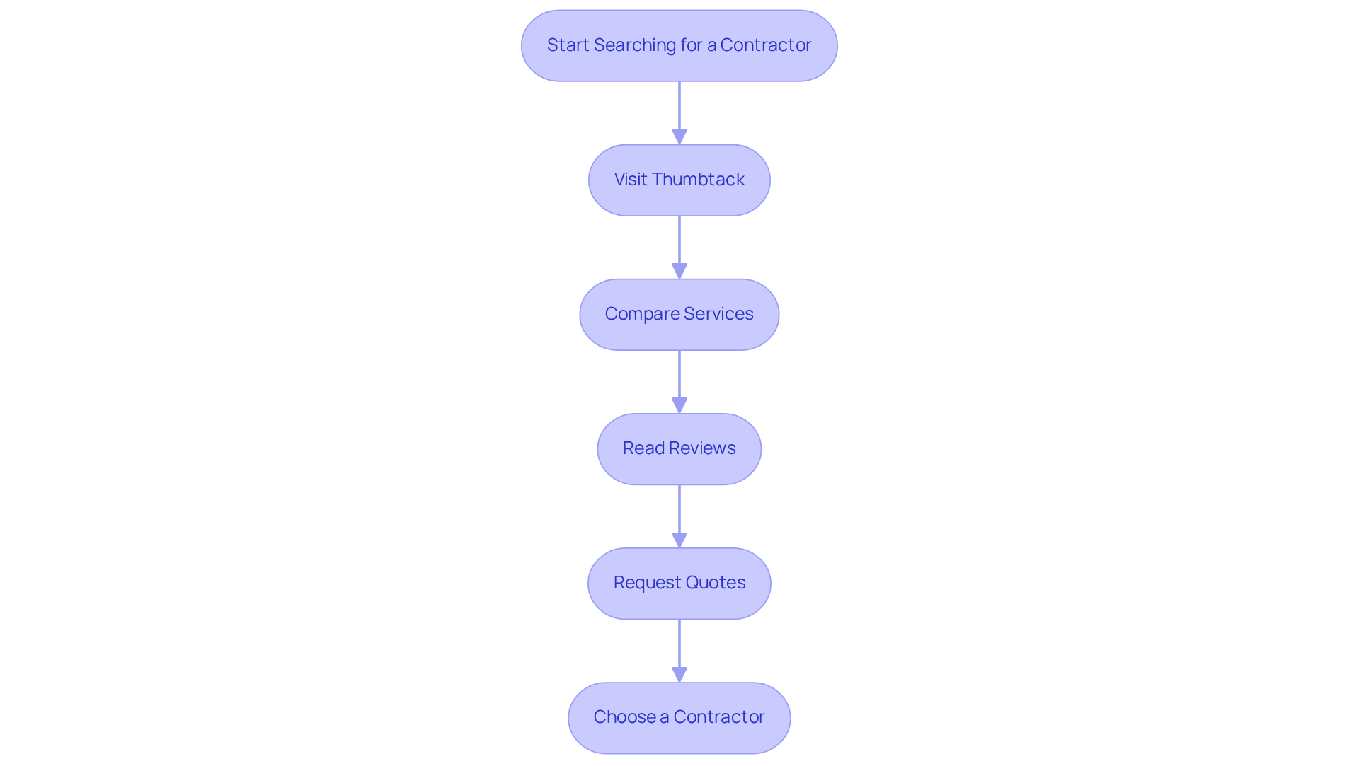 This flowchart guides you through the process of finding a contractor using Thumbtack. Each box represents a step you can take, leading you closer to hiring the right professional for your remodeling project.