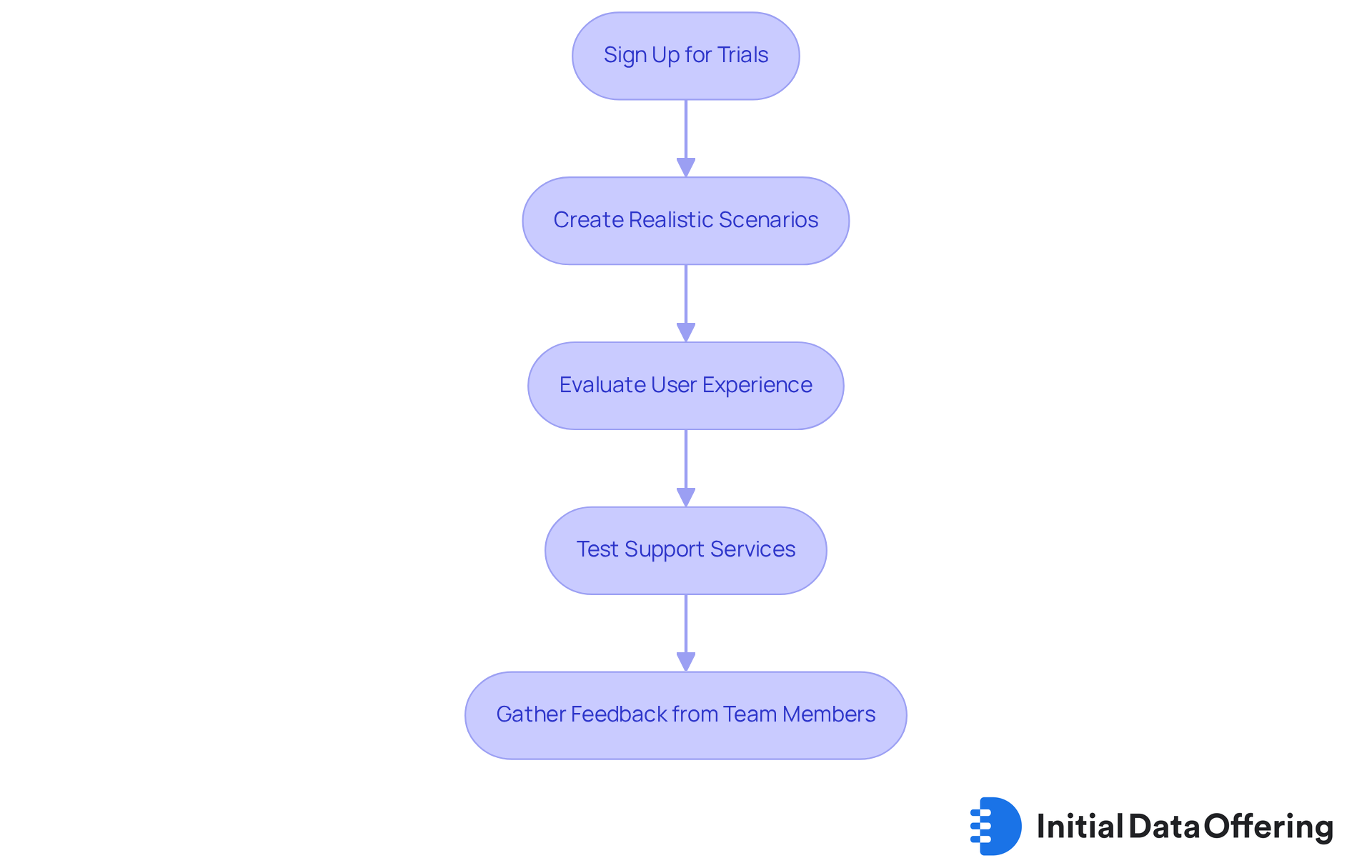 Each box represents a step in the testing process. Follow the arrows to see how to effectively evaluate cybersecurity software through trials and demos. Each box represents a step in the testing process. Follow the arrows to see how to effectively evaluate cybersecurity software through trials and demos.