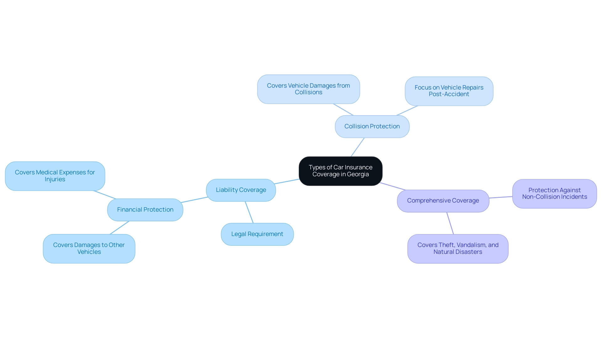 The central node represents the overall topic, with branches indicating specific coverage types and their key attributes.