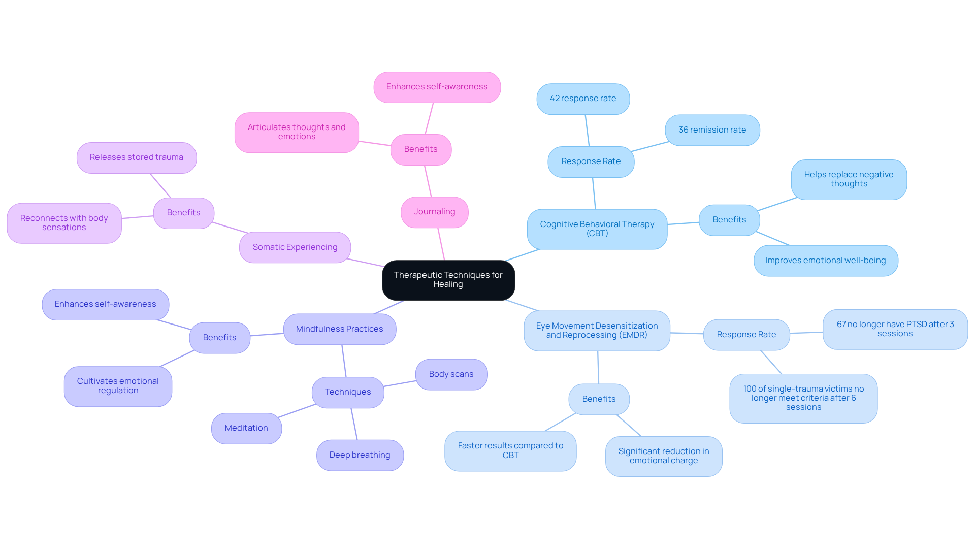 This mindmap illustrates various therapeutic techniques that can aid in healing. Start at the center with the main theme, then explore each branch to learn about different methods and their benefits. Each color represents a different technique, making it easy to see how they relate to the overall healing journey.