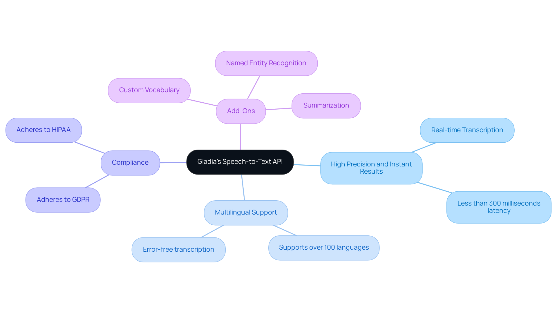 The central node represents Gladia's API, and each branch shows a key feature. Sub-branches provide more details about each feature, helping you understand how they contribute to better healthcare practices.