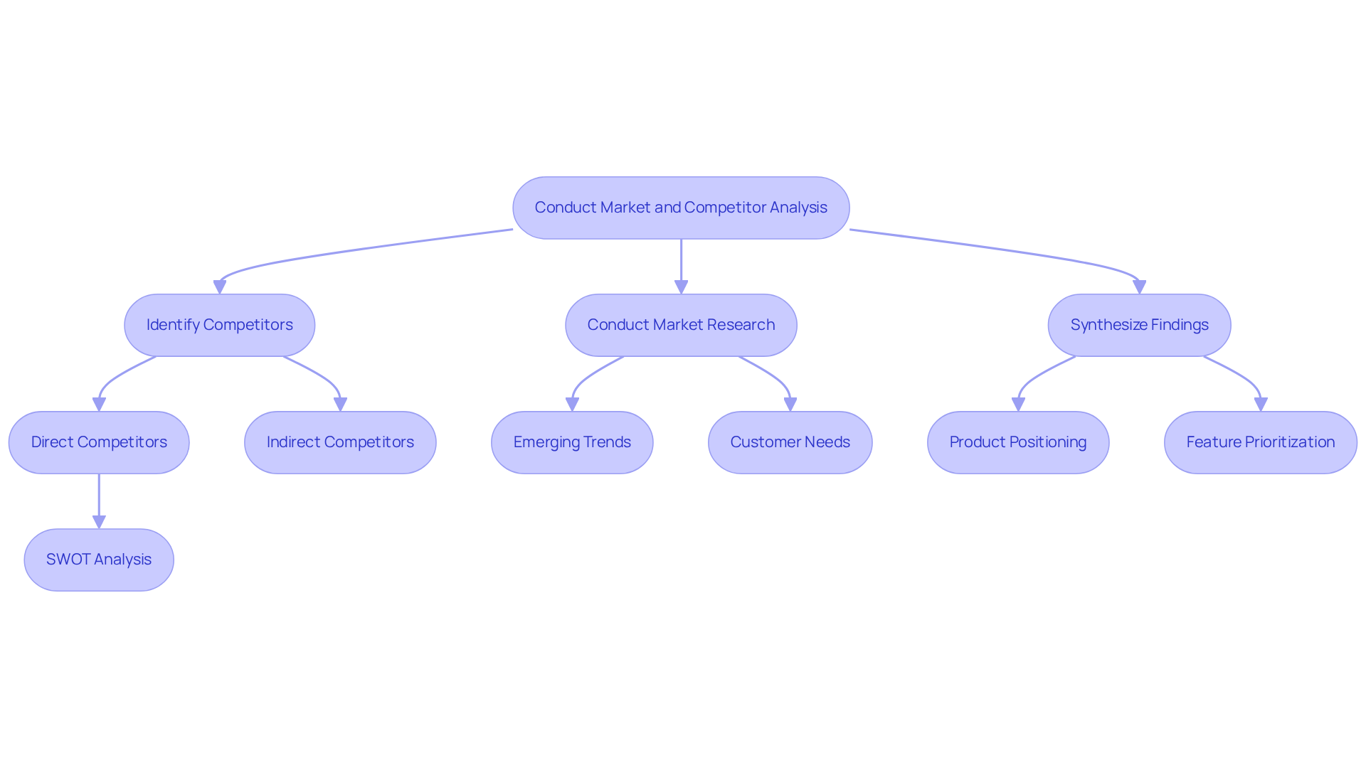 This flowchart guides you through the steps of analyzing the market and competitors. Start at the top and follow the arrows to see how to identify competitors, conduct research, and synthesize your findings into actionable insights. This flowchart guides you through the steps of analyzing the market and competitors. Start at the top and follow the arrows to see how to identify competitors, conduct research, and synthesize your findings into actionable insights.