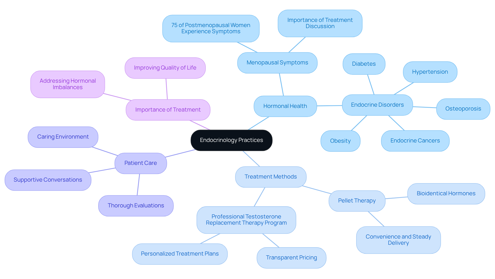 The central node represents the main focus on endocrinology, while the branches show different aspects of care and treatment options. Each color-coded branch helps you navigate through the various topics related to hormonal health.