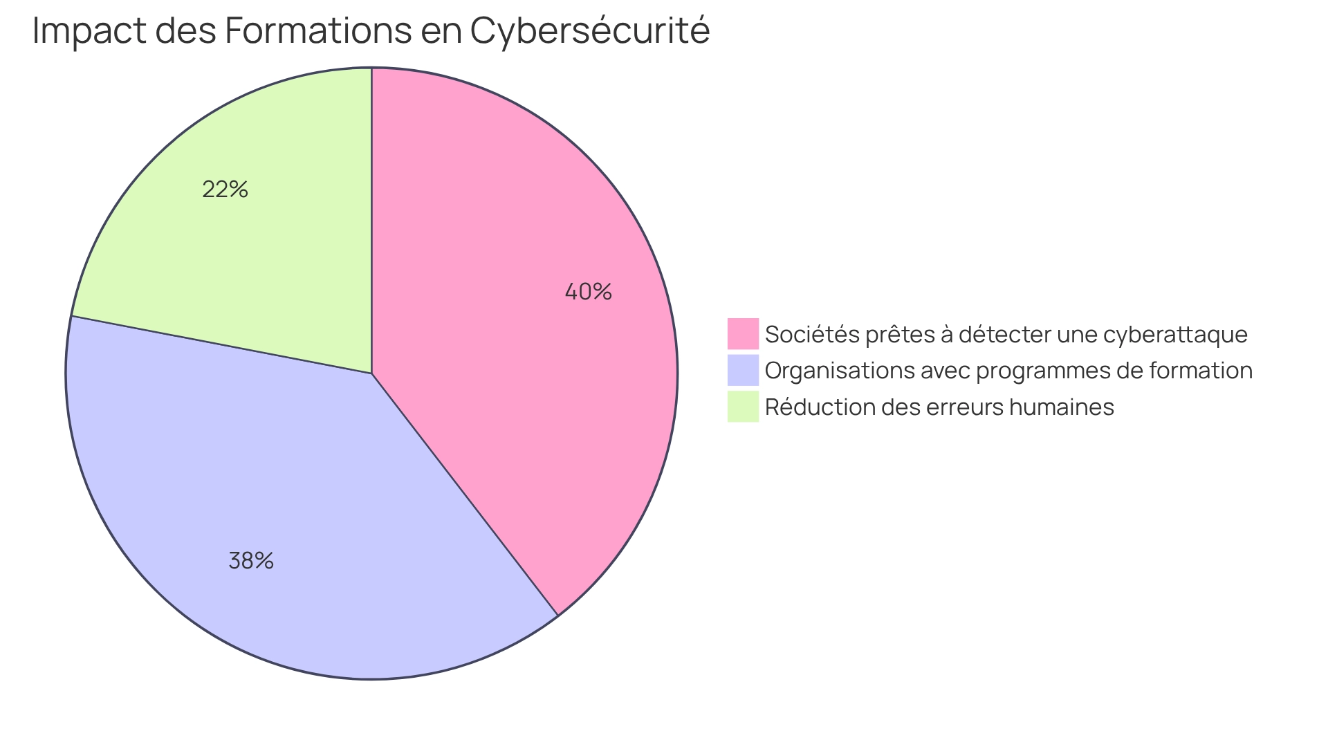 Chaque segment représente une statistique clé concernant les formations en cybersécurité : 70 % pour les programmes de formation, 40 % pour la réduction des erreurs humaines, et 72 % pour la détection des cyberattaques.
