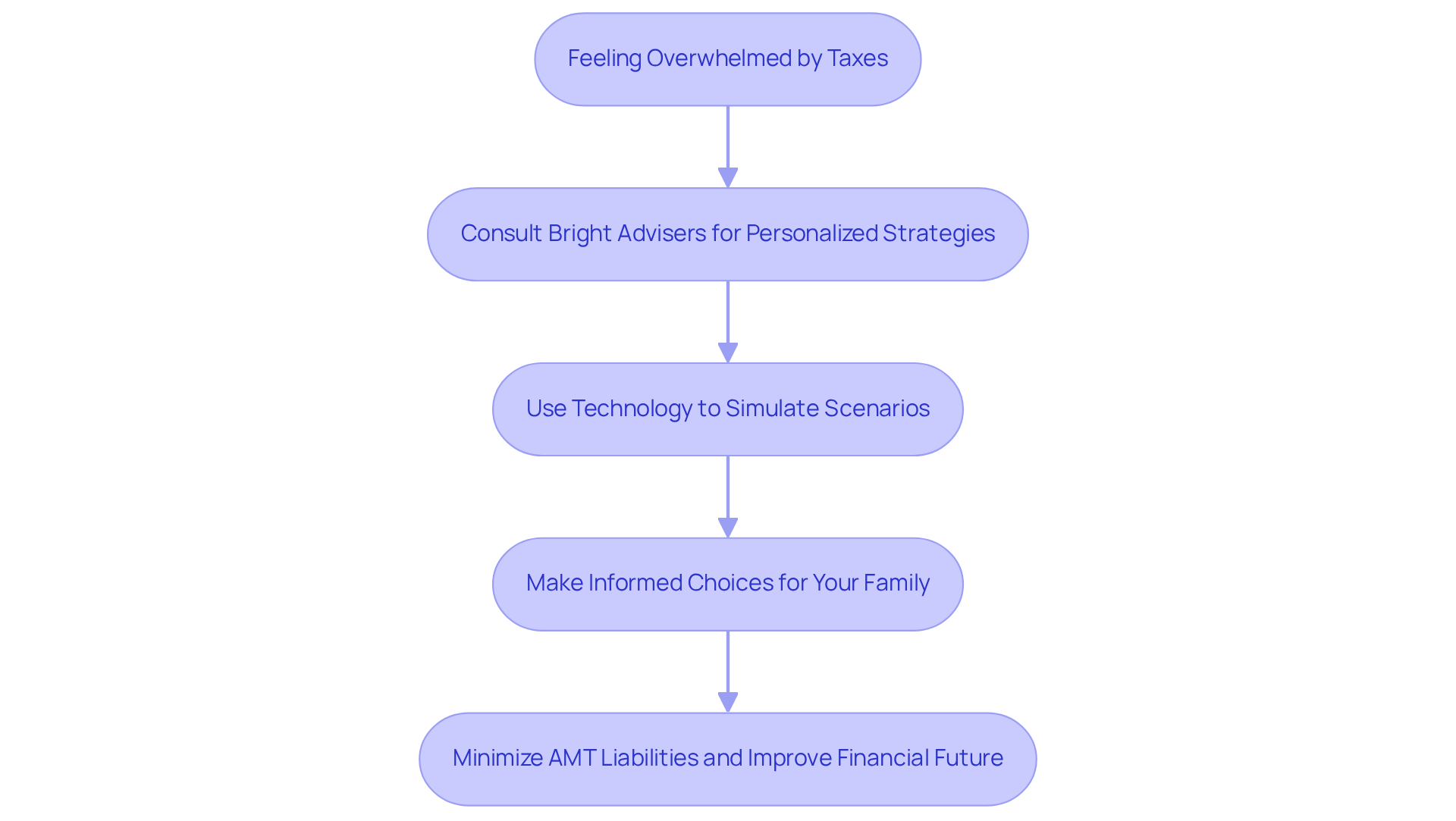 This flowchart illustrates the steps families can take to manage their AMT challenges. Start at the top if you're feeling overwhelmed, and follow the arrows to see how consulting with Bright Advisers can lead to better financial decisions.