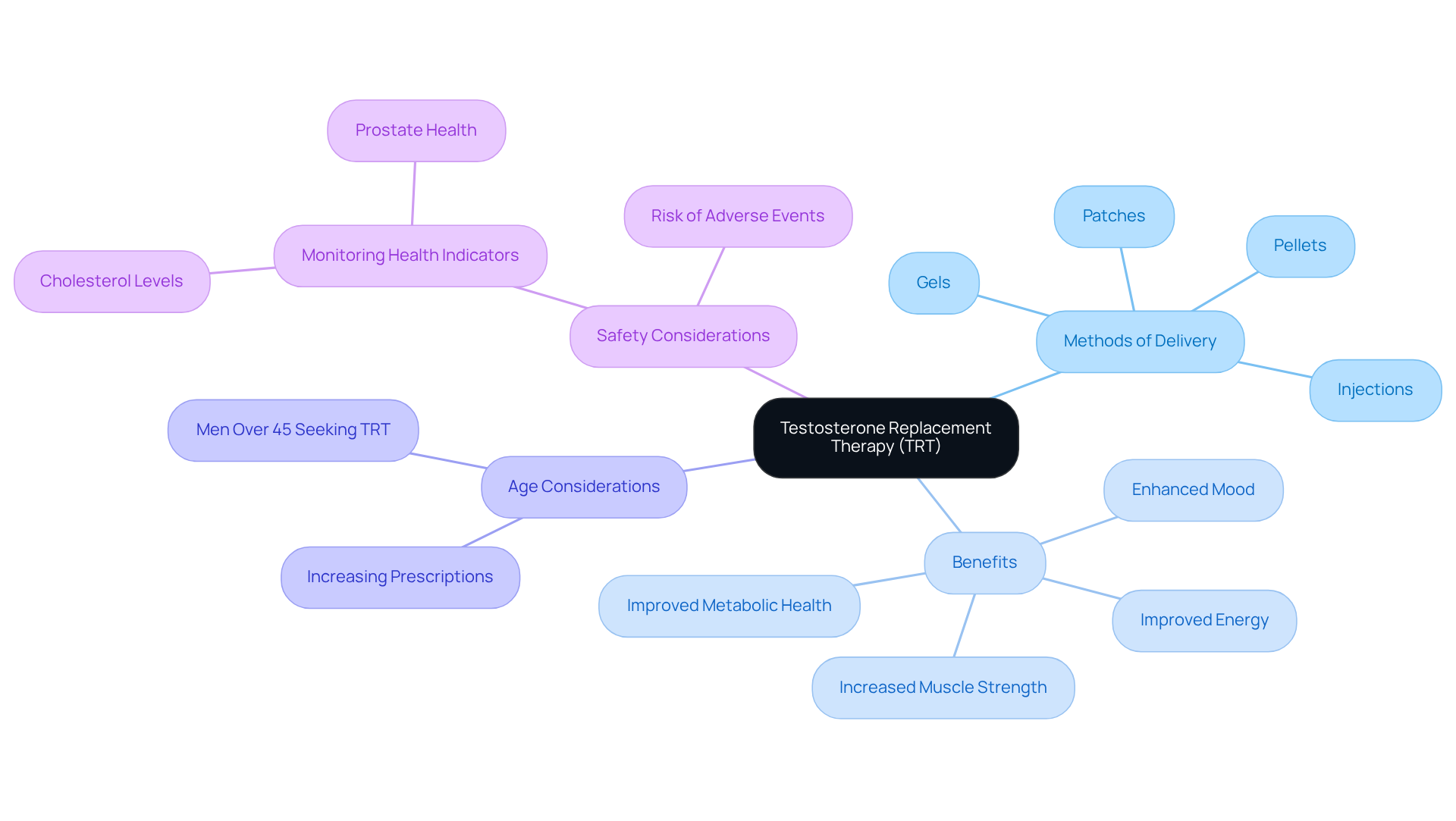 This mindmap starts with TRT at the center, branching out to show different methods, benefits, and important considerations. Each branch helps you see how TRT can impact various aspects of health and well-being.
