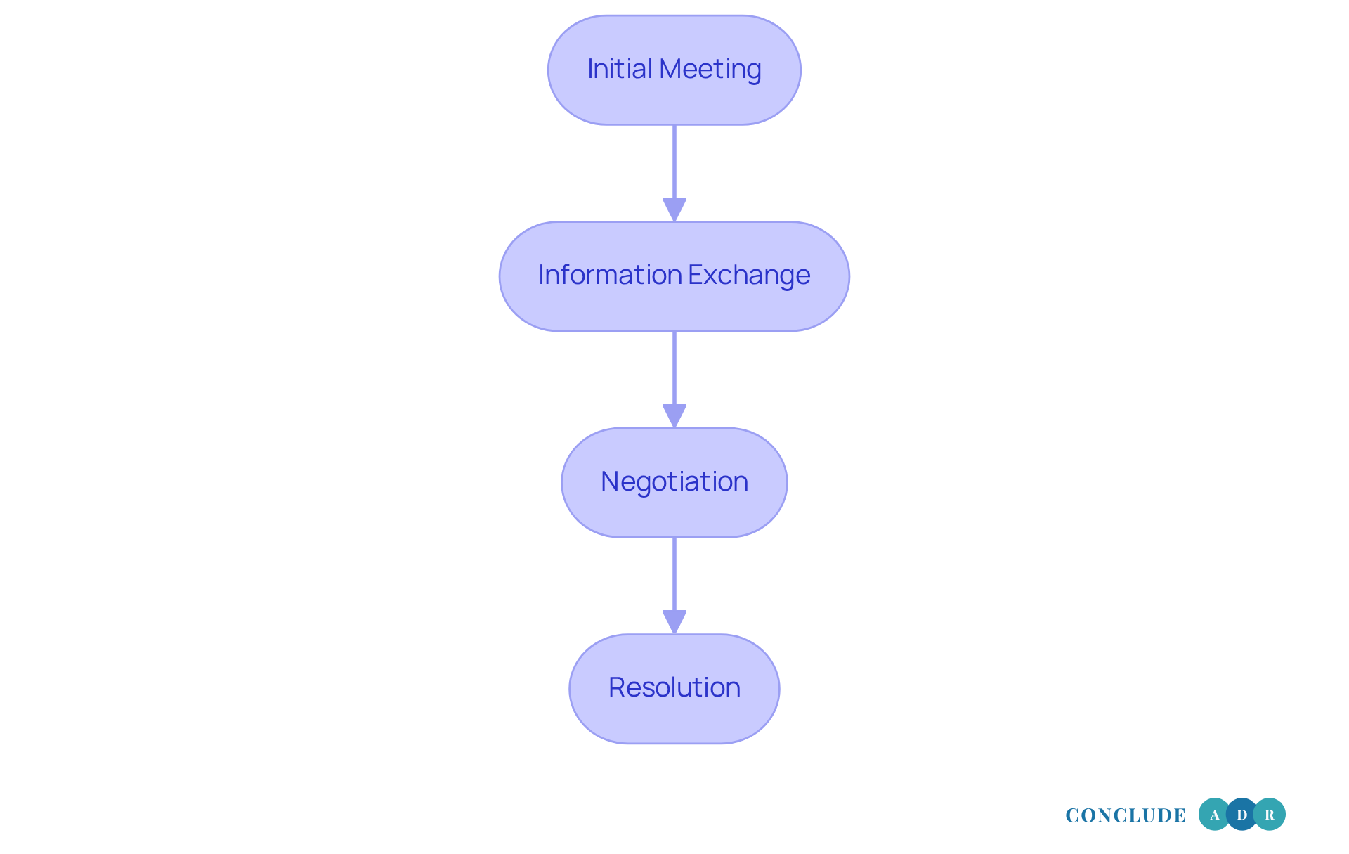 Each box represents a step in the mediation journey. Follow the arrows to see how the process unfolds from the initial meeting to reaching a resolution.