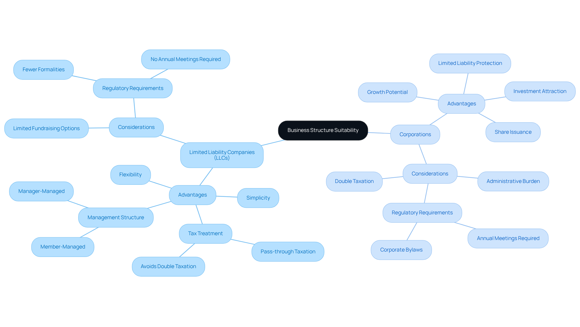 The central node represents the overall topic, while the branches show the two main business structures. Each sub-branch highlights specific advantages and considerations, helping you understand which structure might be best for different business needs. The central node represents the overall topic, while the branches show the two main business structures. Each sub-branch highlights specific advantages and considerations, helping you understand which structure might be best for different business needs.