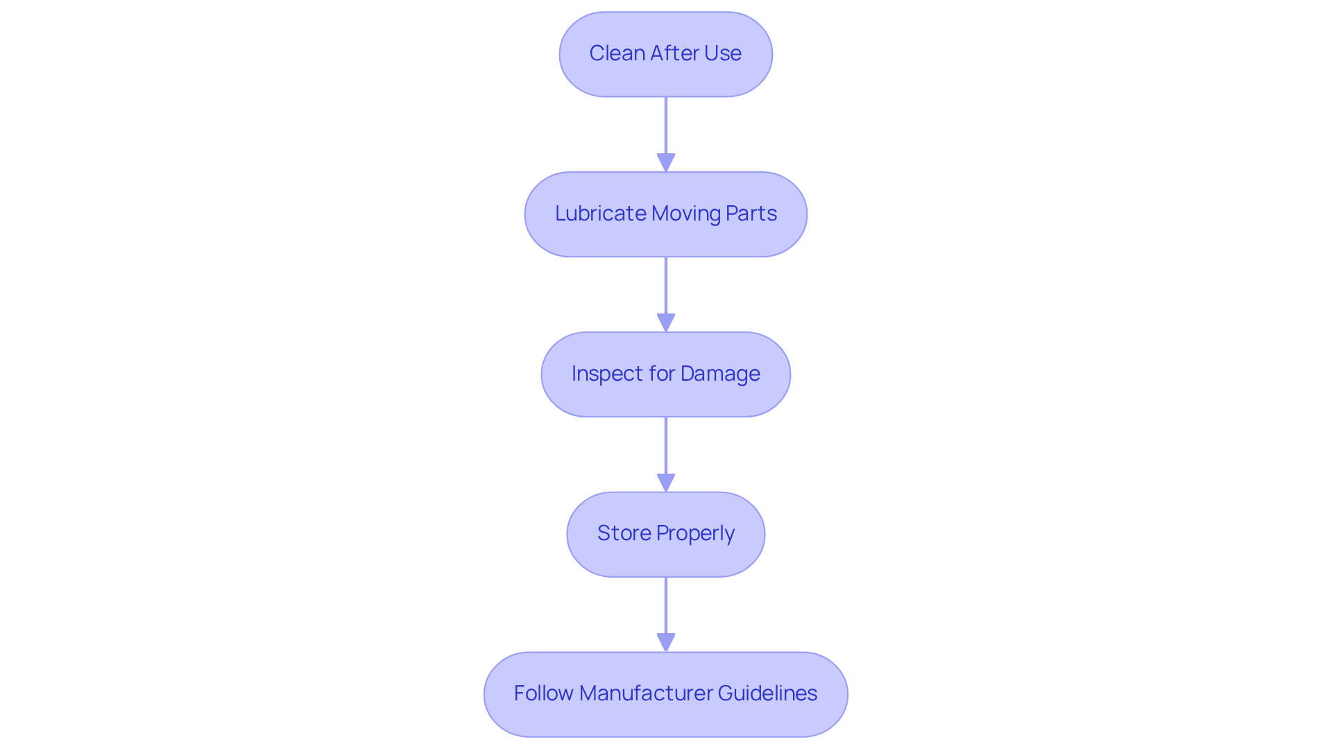 Each box represents a key maintenance step. Follow the arrows to see the order of actions that help keep your attachments in top shape and extend their lifespan.