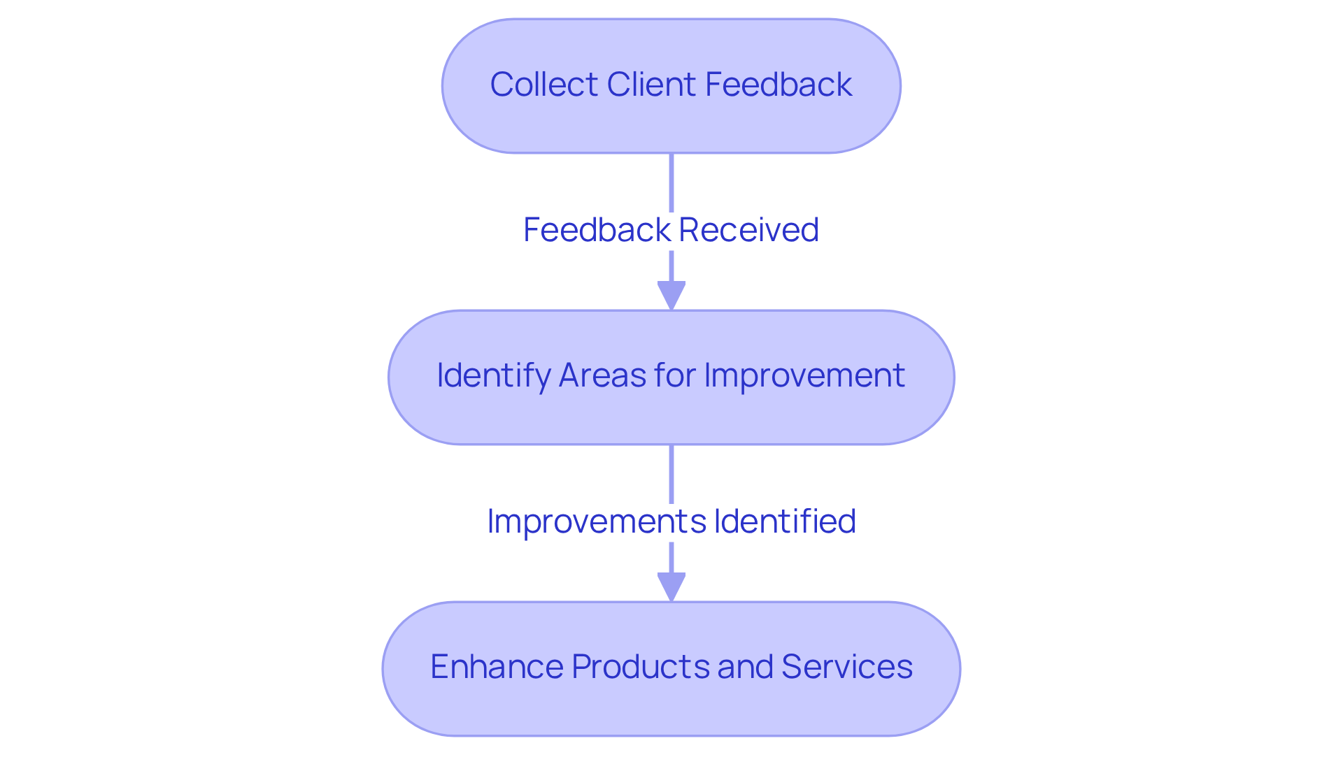 This flowchart shows how Sumosave uses customer feedback to improve. Start with collecting feedback, then see how it helps identify what needs to change, and finally, how those changes enhance the shopping experience.