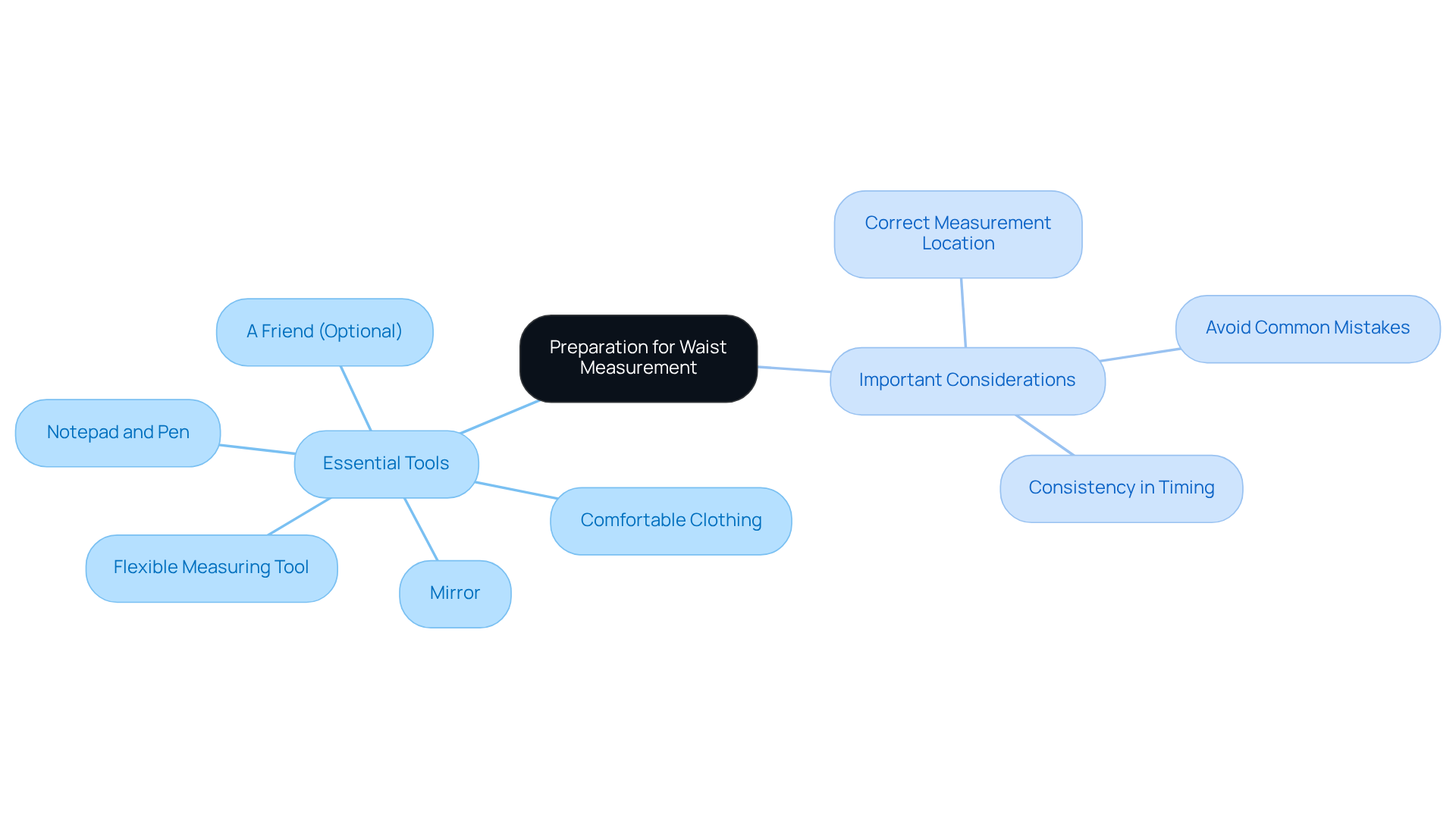 The central node represents the overall goal of preparing for measurement, while the branches show the tools and considerations needed to ensure accuracy and consistency.